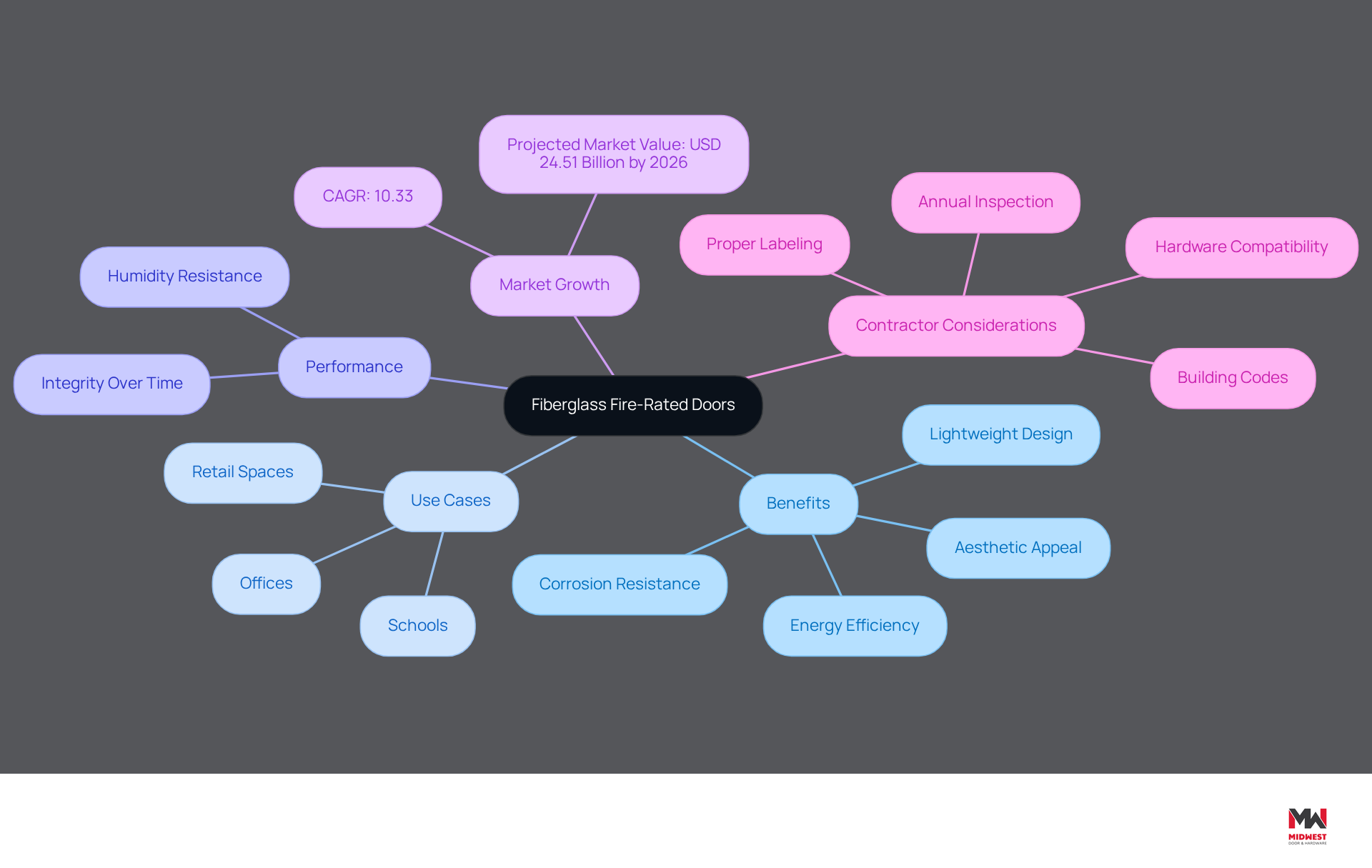 This mindmap starts with the main topic in the center and branches out to show various aspects of fiberglass fire-rated doors. Each branch represents a different category, helping you see how benefits, use cases, performance, market growth, and contractor considerations are all connected.