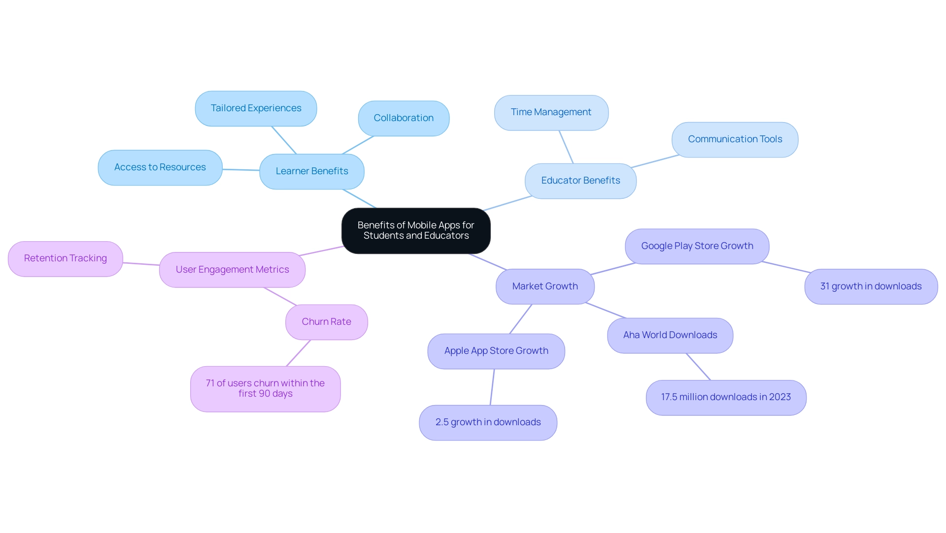 The central node represents the overall theme, with branches detailing specific benefits and metrics related to mobile app usage in education.