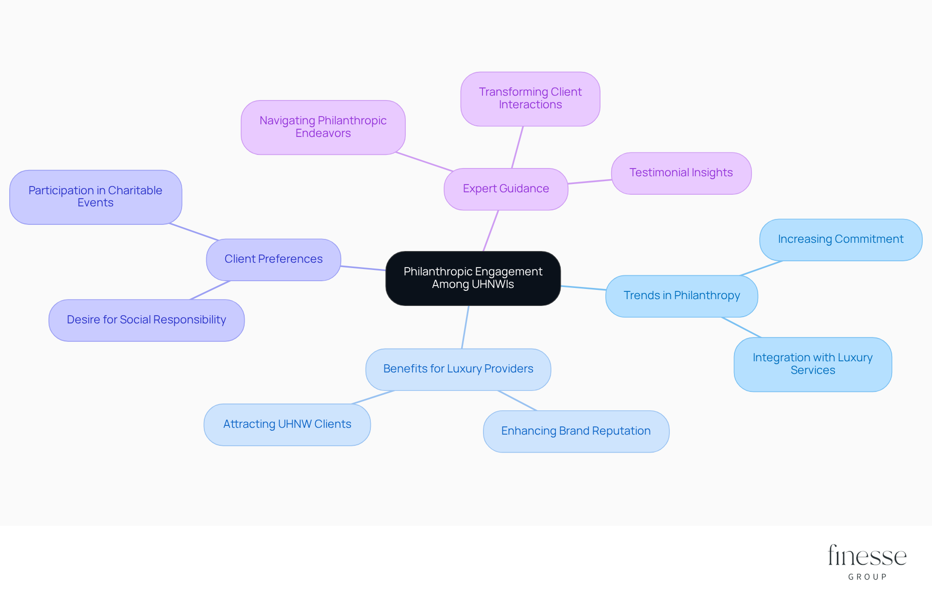 The central node represents the main theme of philanthropic engagement. Branches illustrate related topics, showing how they connect to the core idea, and the sub-branches provide further insights or examples.