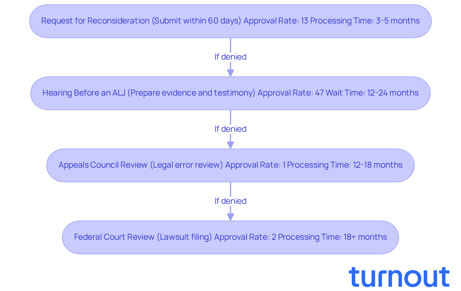 Each box represents a step in the appeal process. Follow the arrows to see how to progress from one stage to the next. Key details like timelines and approval rates are included to help you understand what to expect at each level.