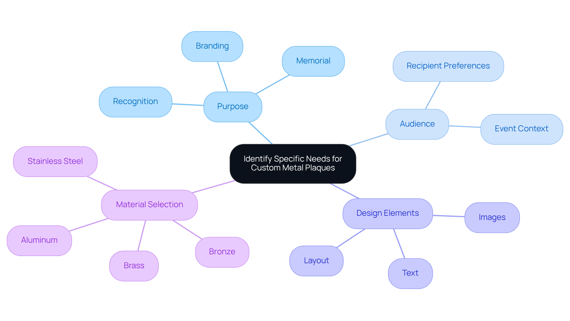 Start at the center with the main topic, then explore each branch to understand the different factors that influence the design and selection of custom metal plaques.
