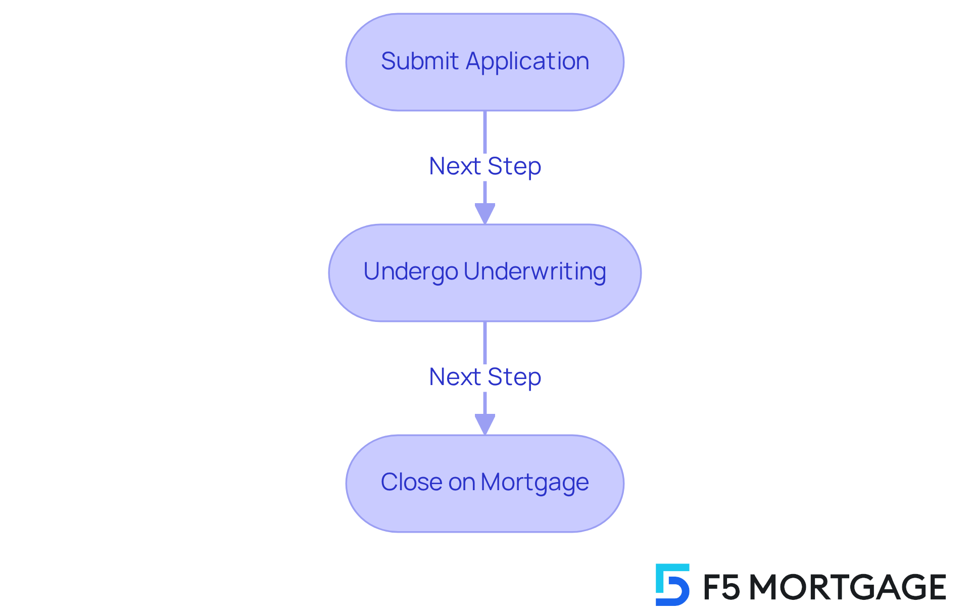 Follow the arrows to see how the process unfolds from submitting your application to finally closing on your mortgage. Each step is designed to guide you toward making informed financial choices.