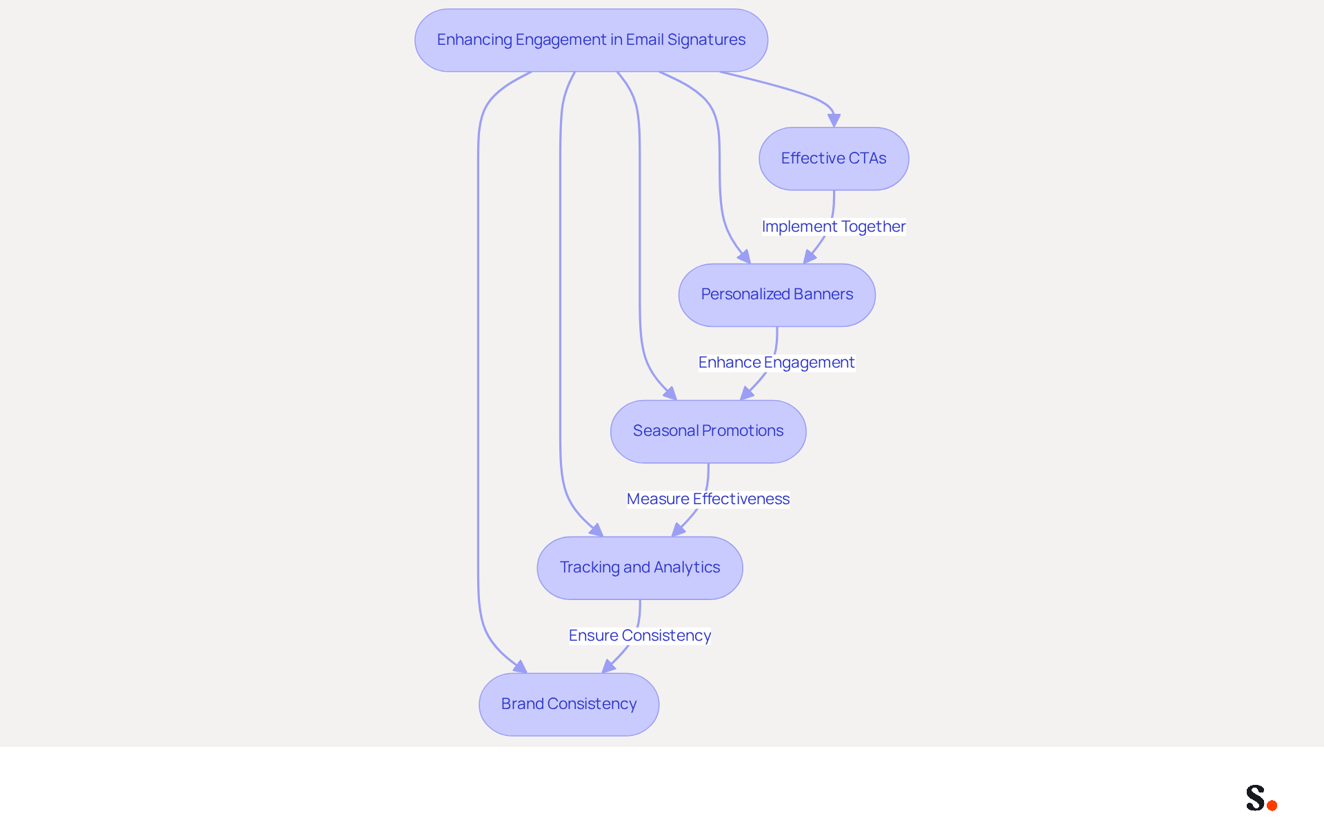 This flowchart outlines the steps you can take to make your email signatures more engaging. Each box represents a strategy you can implement, and the arrows show how these strategies connect to enhance your overall email marketing efforts. This flowchart outlines the steps you can take to make your email signatures more engaging. Each box represents a strategy you can implement, and the arrows show how these strategies connect to enhance your overall email marketing efforts.