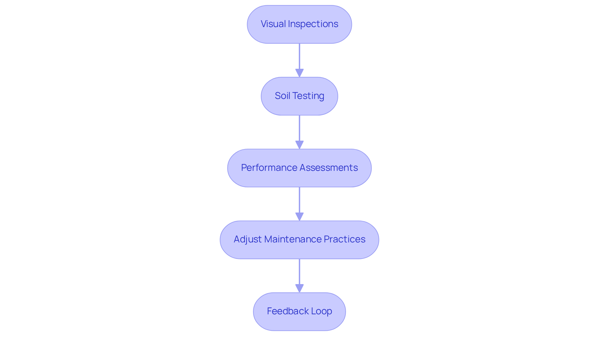 Follow the arrows to see how each step in maintaining your turf connects to the next. Each box represents an important practice to keep your landscape healthy and beautiful. Follow the arrows to see how each step in maintaining your turf connects to the next. Each box represents an important practice to keep your landscape healthy and beautiful.