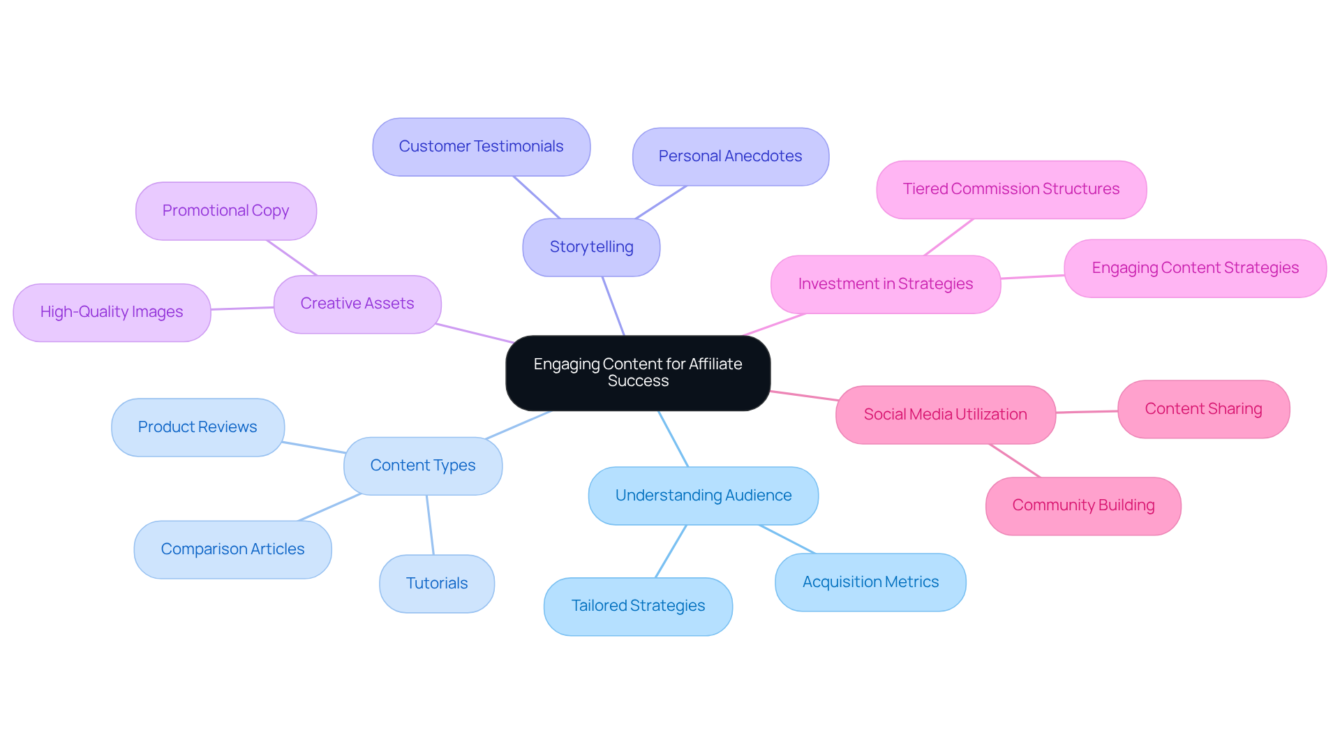 This mindmap starts with the main idea of creating engaging content at the center. Each branch represents a key strategy or concept that supports affiliate success. Follow the branches to explore how understanding your audience, different content types, and effective storytelling can enhance your marketing efforts.