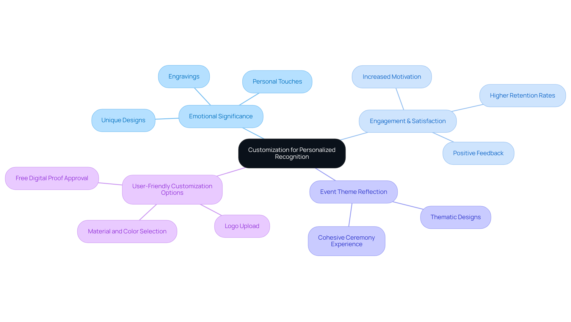 The central idea is about how customization enhances recognition awards. Each branch represents a different benefit or feature of personalized awards, showing how they contribute to a positive athletic culture and individual motivation.