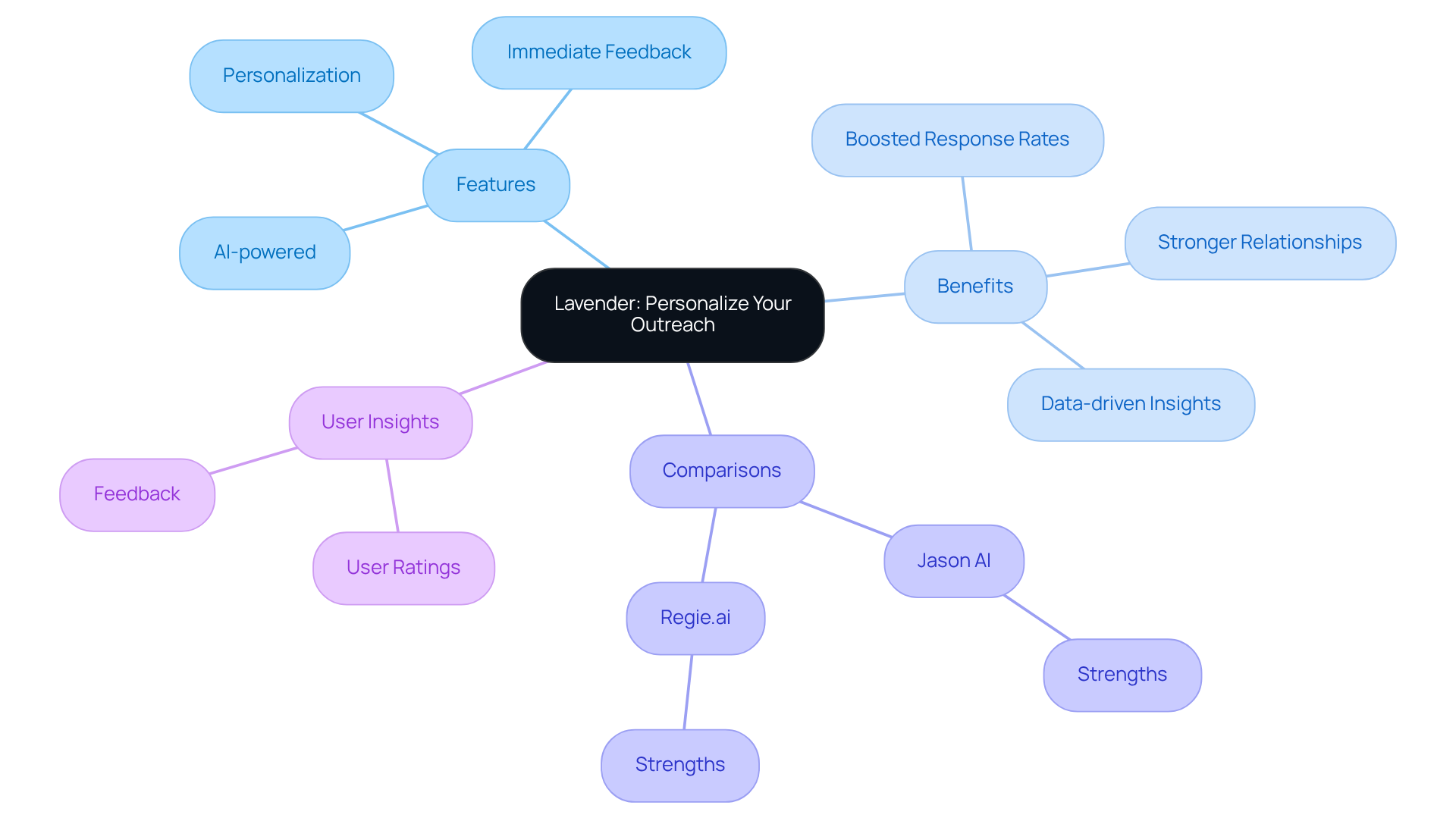 The center represents Lavender, and the branches show its features, benefits, and how it compares to other tools. Each branch helps you understand different aspects of how Lavender can enhance your outreach efforts.