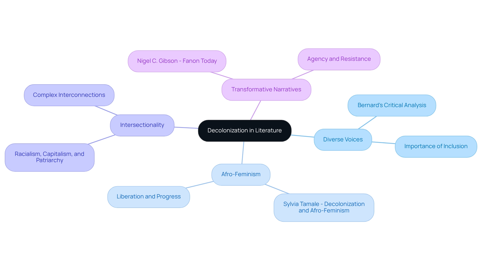 The central node represents the main theme, with branches showing key topics and sub-branches indicating specific authors and their contributions to the discourse.