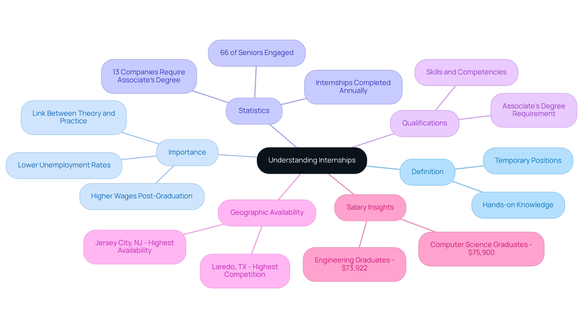 Each branch represents a key theme related to internships, with sub-branches providing detailed points. Colors differentiate main themes.