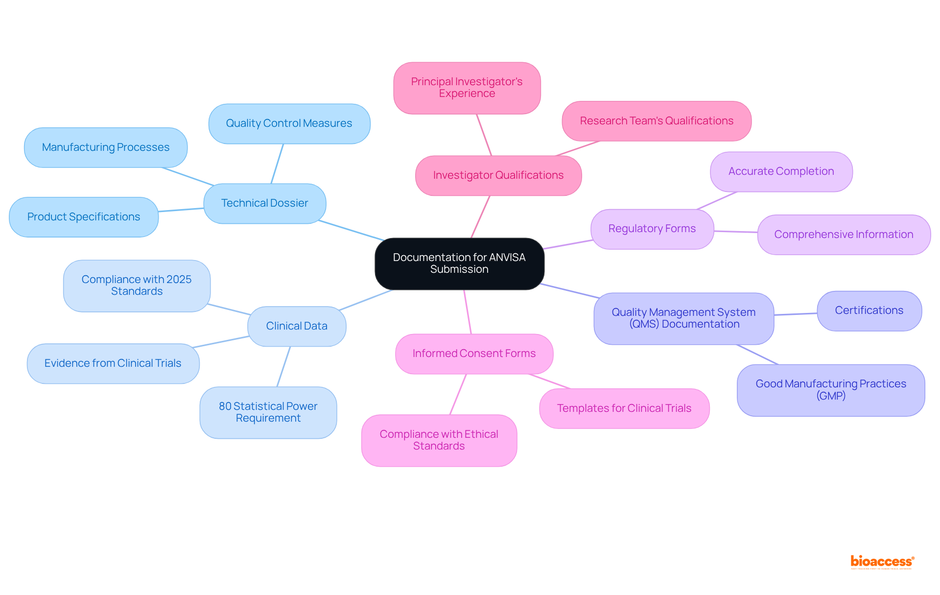 The central node represents the overall theme of documentation needed for submission. Each branch highlights a specific document required for the process, with additional details provided to clarify what each document entails. The central node represents the overall theme of documentation needed for submission. Each branch highlights a specific document required for the process, with additional details provided to clarify what each document entails.