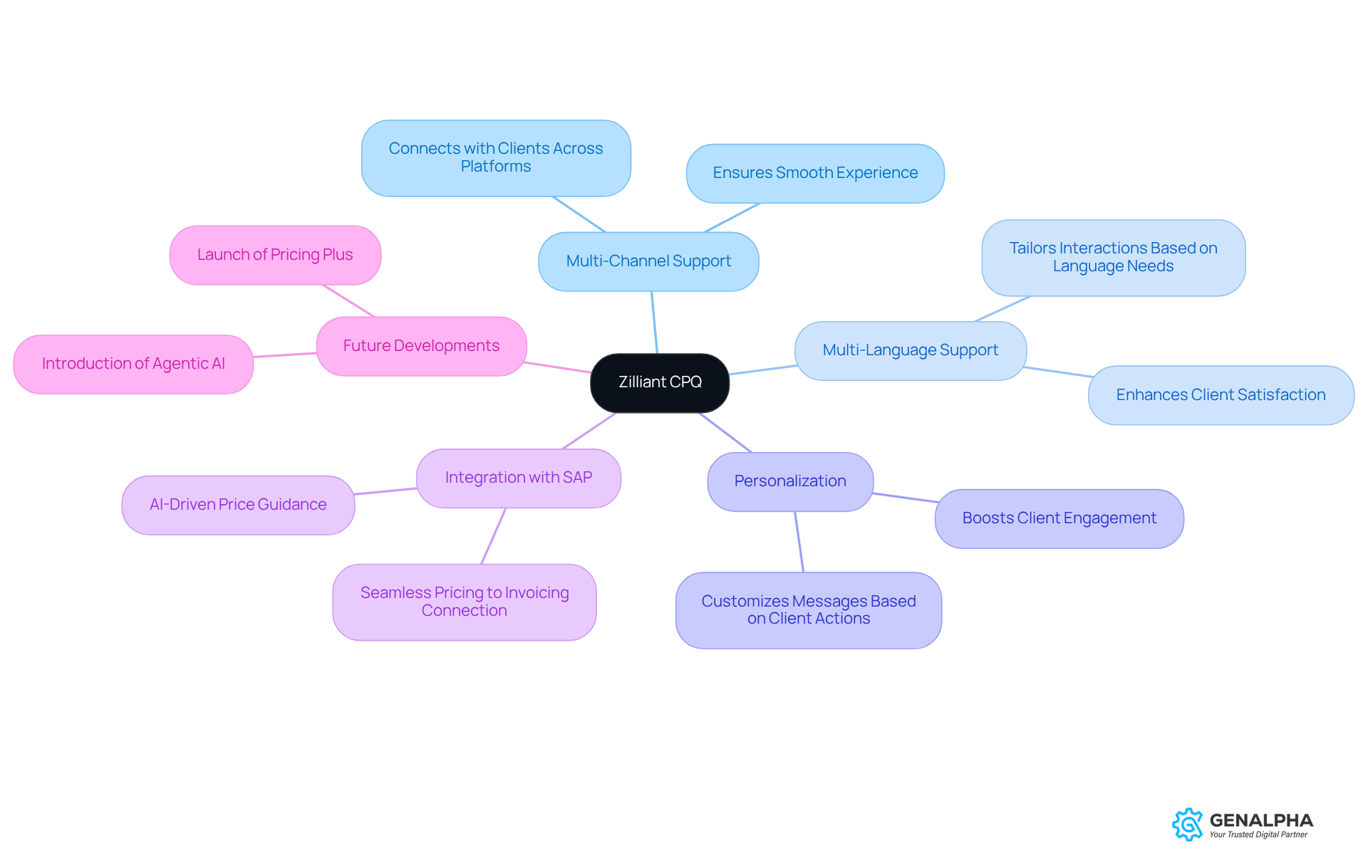 The central node represents Zilliant CPQ, while the branches show its key features. Each feature connects to specific benefits, illustrating how they work together to improve client interactions.