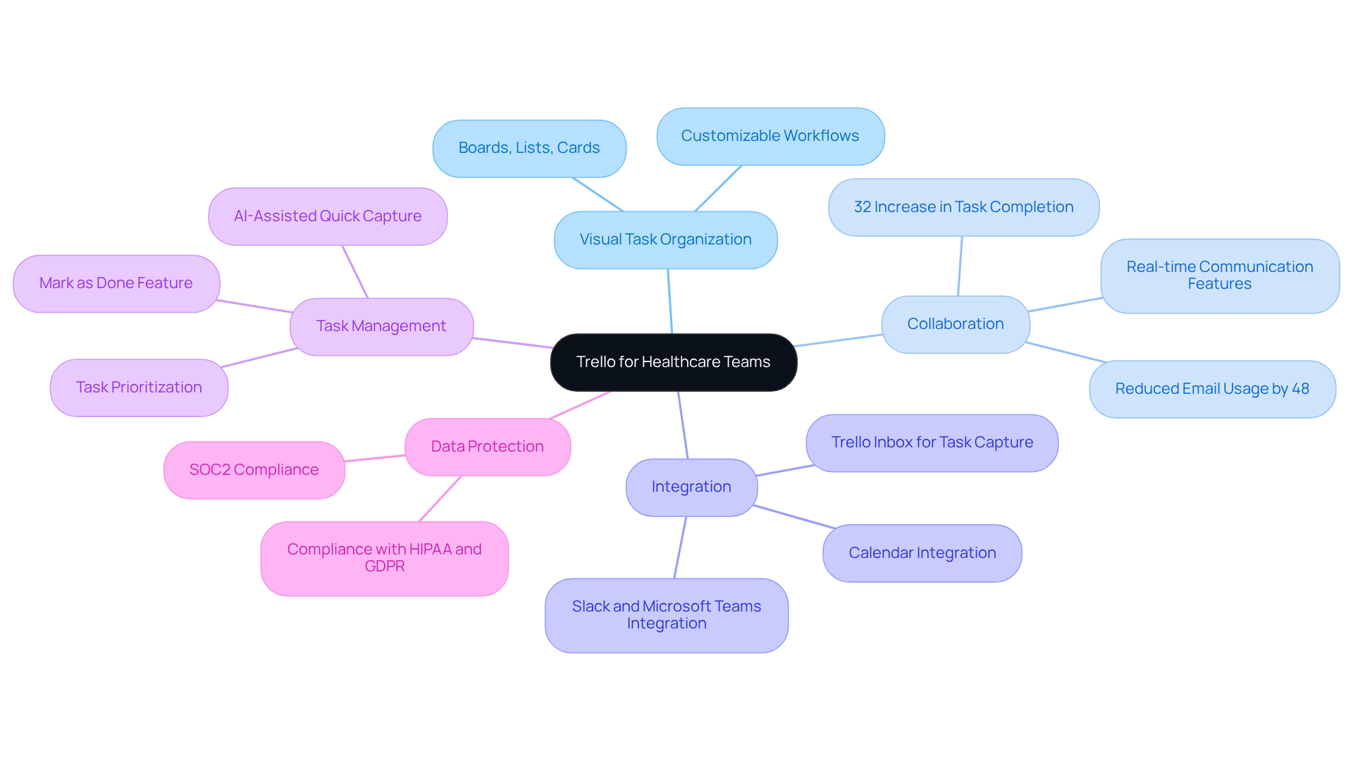 The central node represents Trello, and each branch highlights a key aspect of how it benefits healthcare teams. Follow the branches to explore features and advantages that enhance project management.
