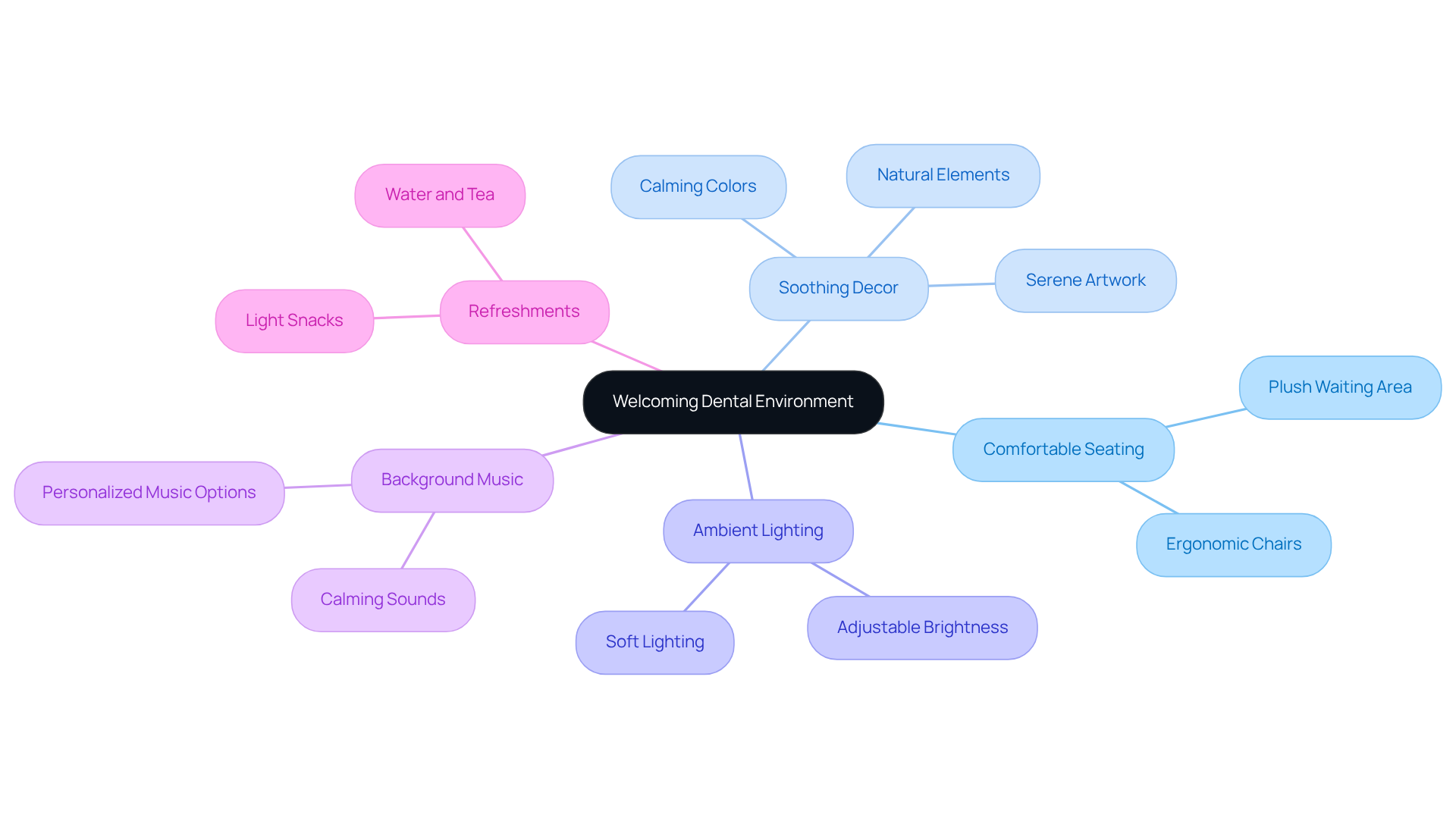 This mindmap shows how different elements contribute to making a dental visit more comfortable. Start at the center with the main idea, then follow the branches to see specific strategies that can help ease patient anxiety. This mindmap shows how different elements contribute to making a dental visit more comfortable. Start at the center with the main idea, then follow the branches to see specific strategies that can help ease patient anxiety.