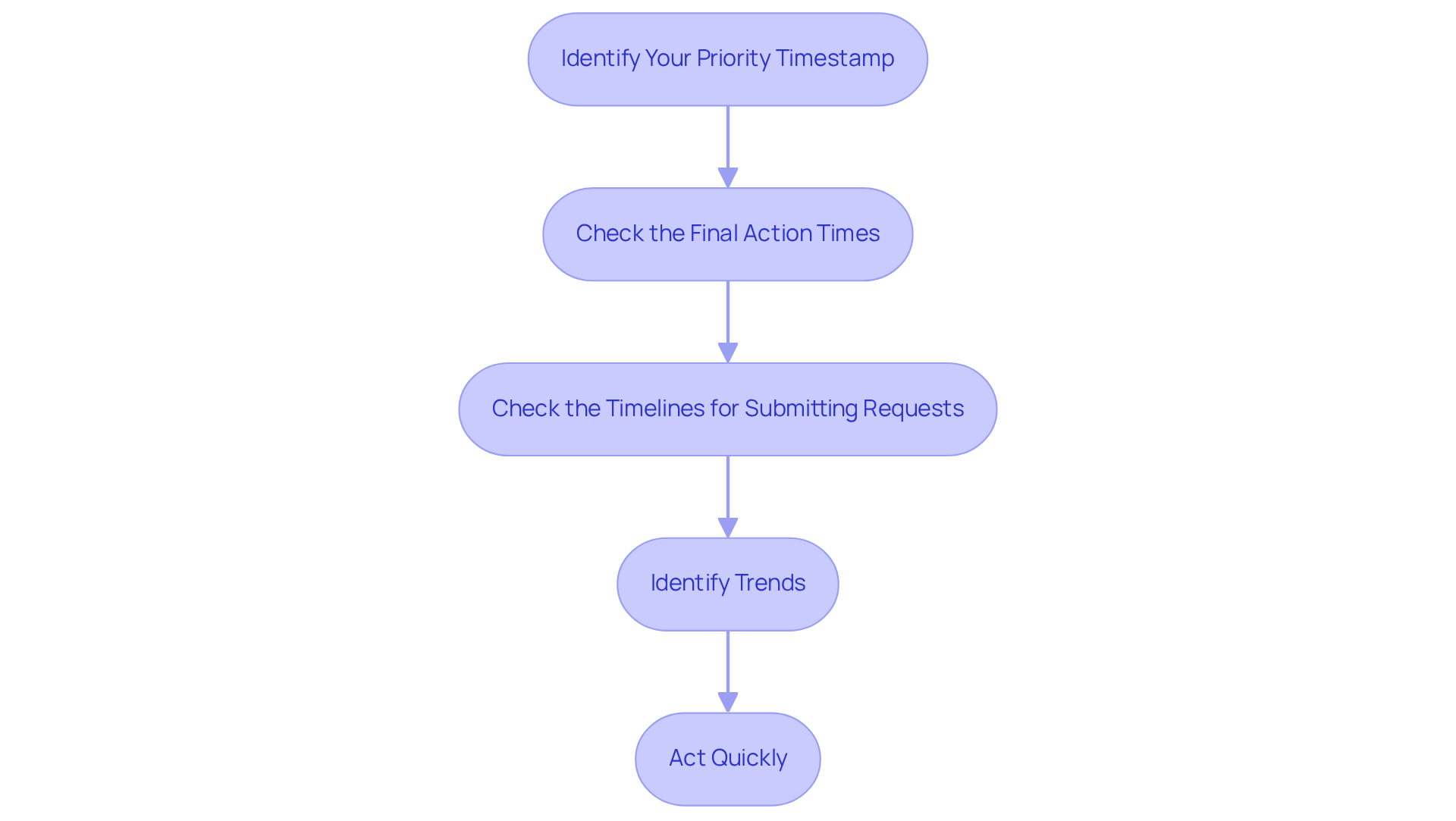 Each box represents a step in the process of analyzing your visa status. Follow the arrows to see how to move from one step to the next, ensuring you stay on track with your application.