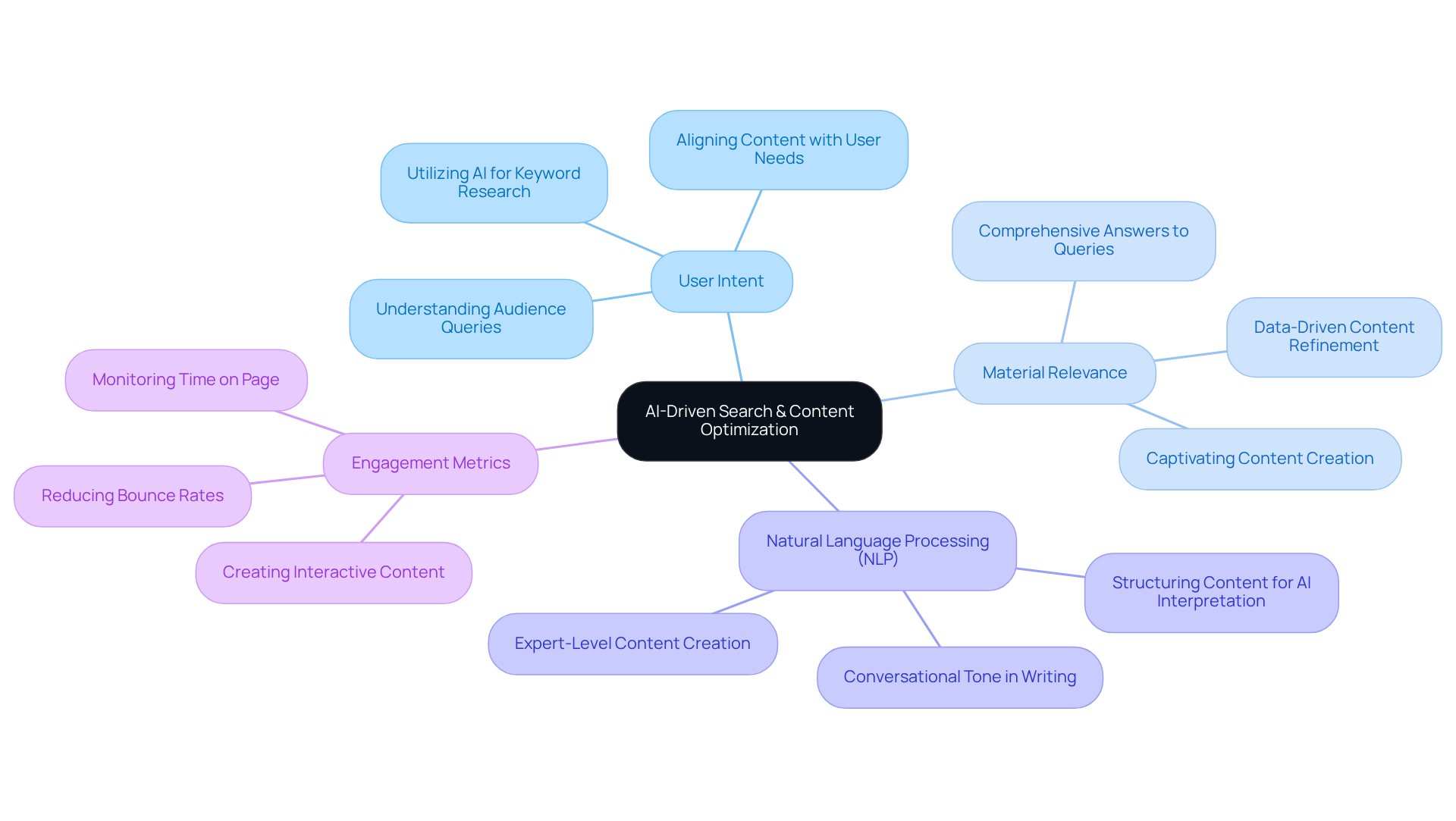 The central node represents the main focus on AI-driven search. Each branch highlights a key element of content optimization, with further details available in the sub-branches. This structure helps you see how each aspect contributes to creating effective content. The central node represents the main focus on AI-driven search. Each branch highlights a key element of content optimization, with further details available in the sub-branches. This structure helps you see how each aspect contributes to creating effective content.