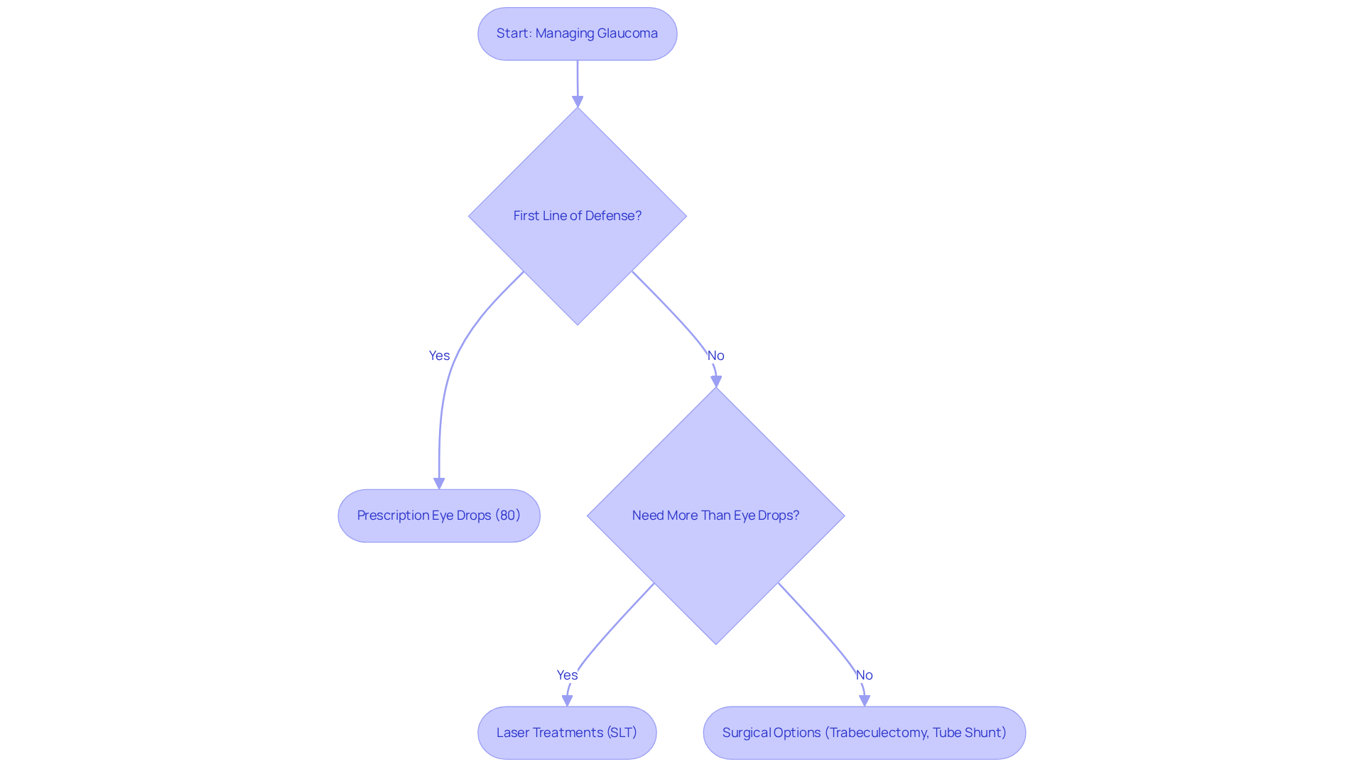 Can You Go Blind from Glaucoma? Understand Symptoms and Solutions ...
