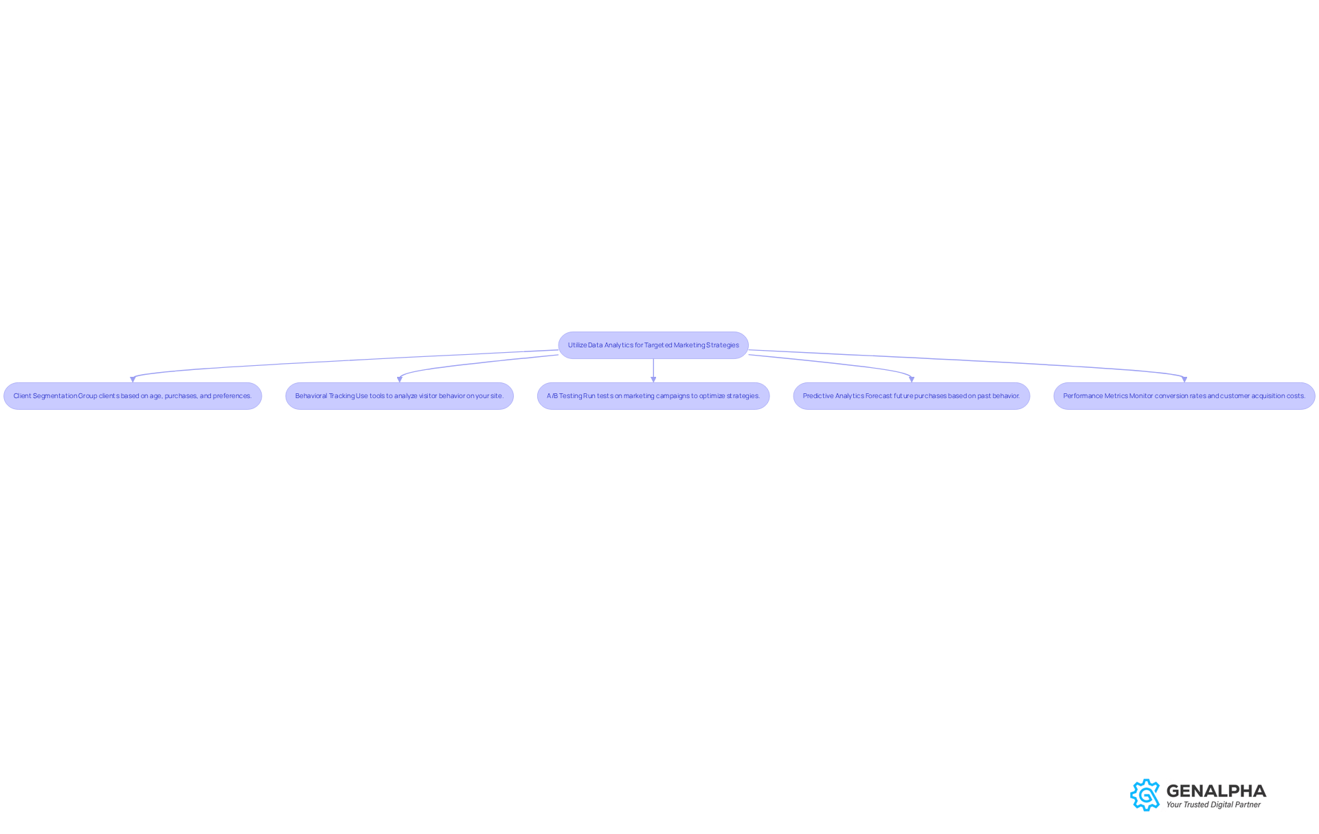 This flowchart outlines key practices for using data analytics in marketing. Each box represents a strategy that can help improve your marketing efforts. Follow the arrows to see how these strategies connect and build upon each other.
