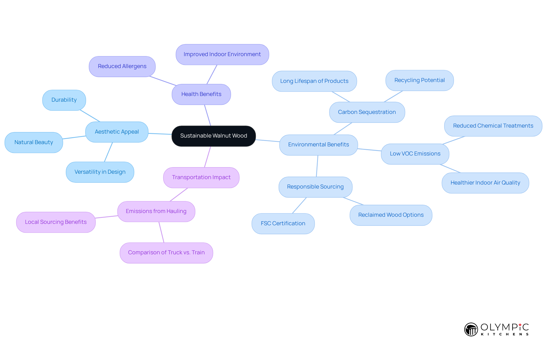 The central node represents the main topic, while the branches show different benefits and considerations related to walnut wood. Each branch highlights a specific aspect, making it easy to understand how they all connect to sustainability. The central node represents the main topic, while the branches show different benefits and considerations related to walnut wood. Each branch highlights a specific aspect, making it easy to understand how they all connect to sustainability.