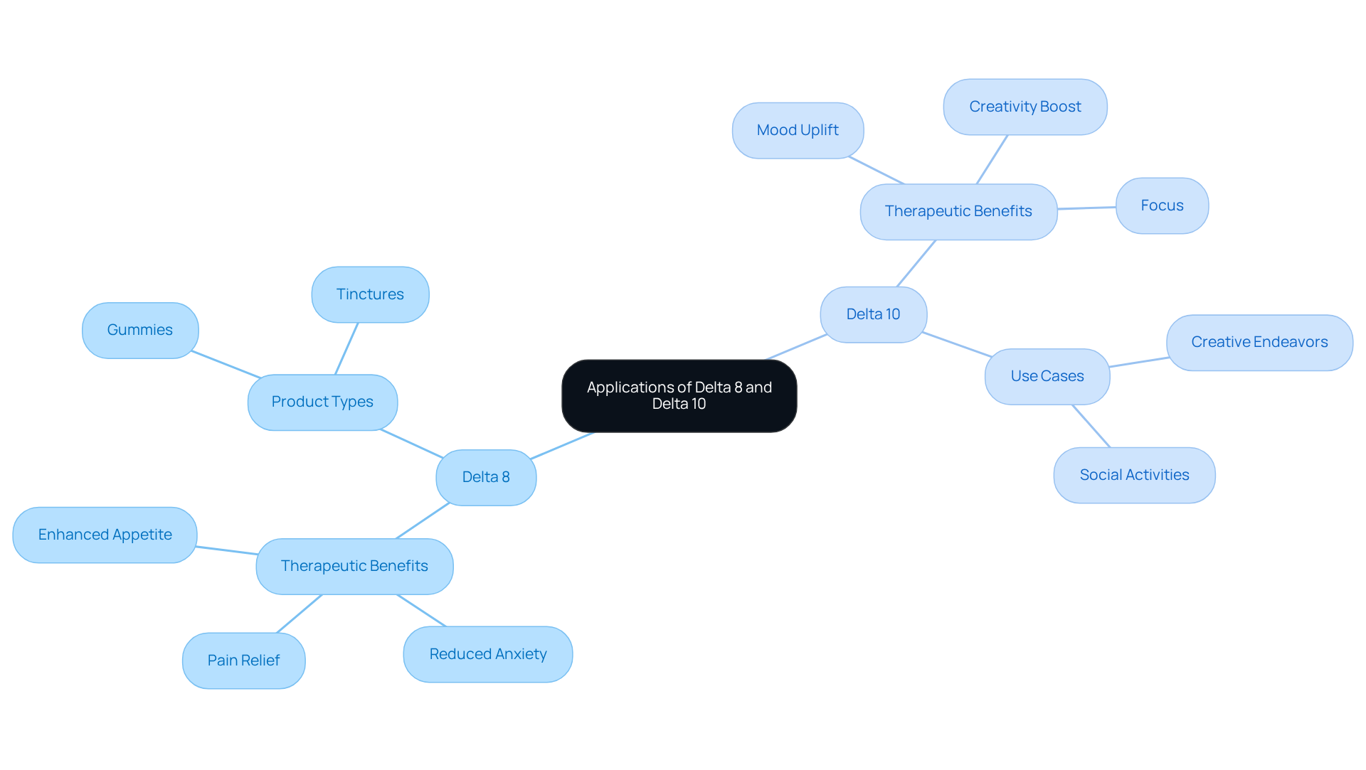 The central node represents the overall topic, while each branch shows specific uses and benefits of Delta 8 and Delta 10. Follow the branches to see how each compound can contribute to wellness in different ways. The central node represents the overall topic, while each branch shows specific uses and benefits of Delta 8 and Delta 10. Follow the branches to see how each compound can contribute to wellness in different ways.