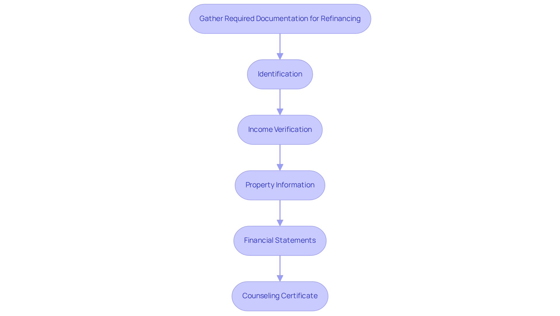 This flowchart guides you through the essential documents needed for refinancing a reverse mortgage. Each box represents a specific document you need to gather, and the arrows show the order in which to collect them. Following this flow will help you stay organized and ensure you have everything ready for your lender.