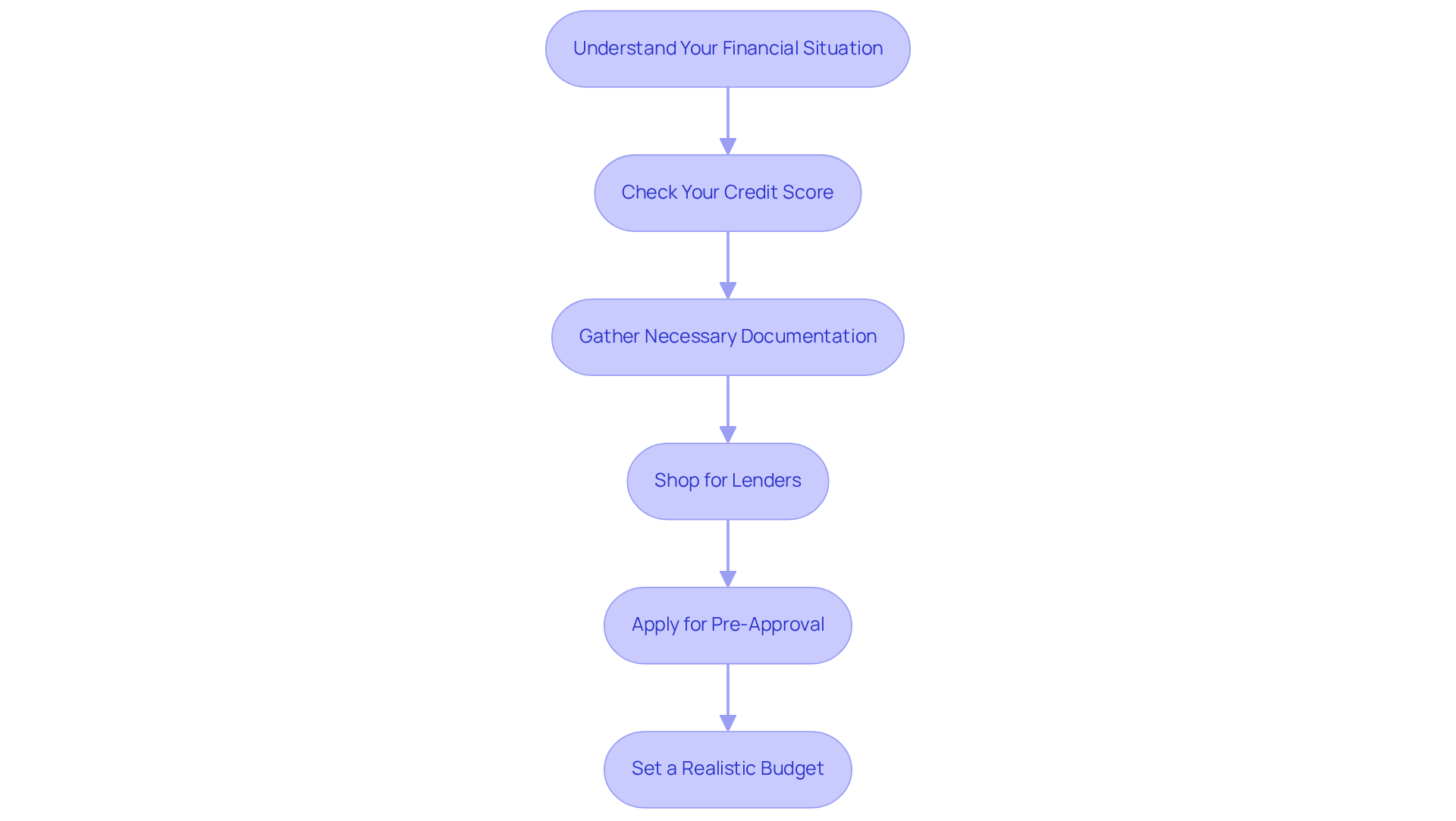 Each box represents a step in the home buying process. Follow the arrows to see how each step leads to the next, helping you navigate your journey to homeownership.