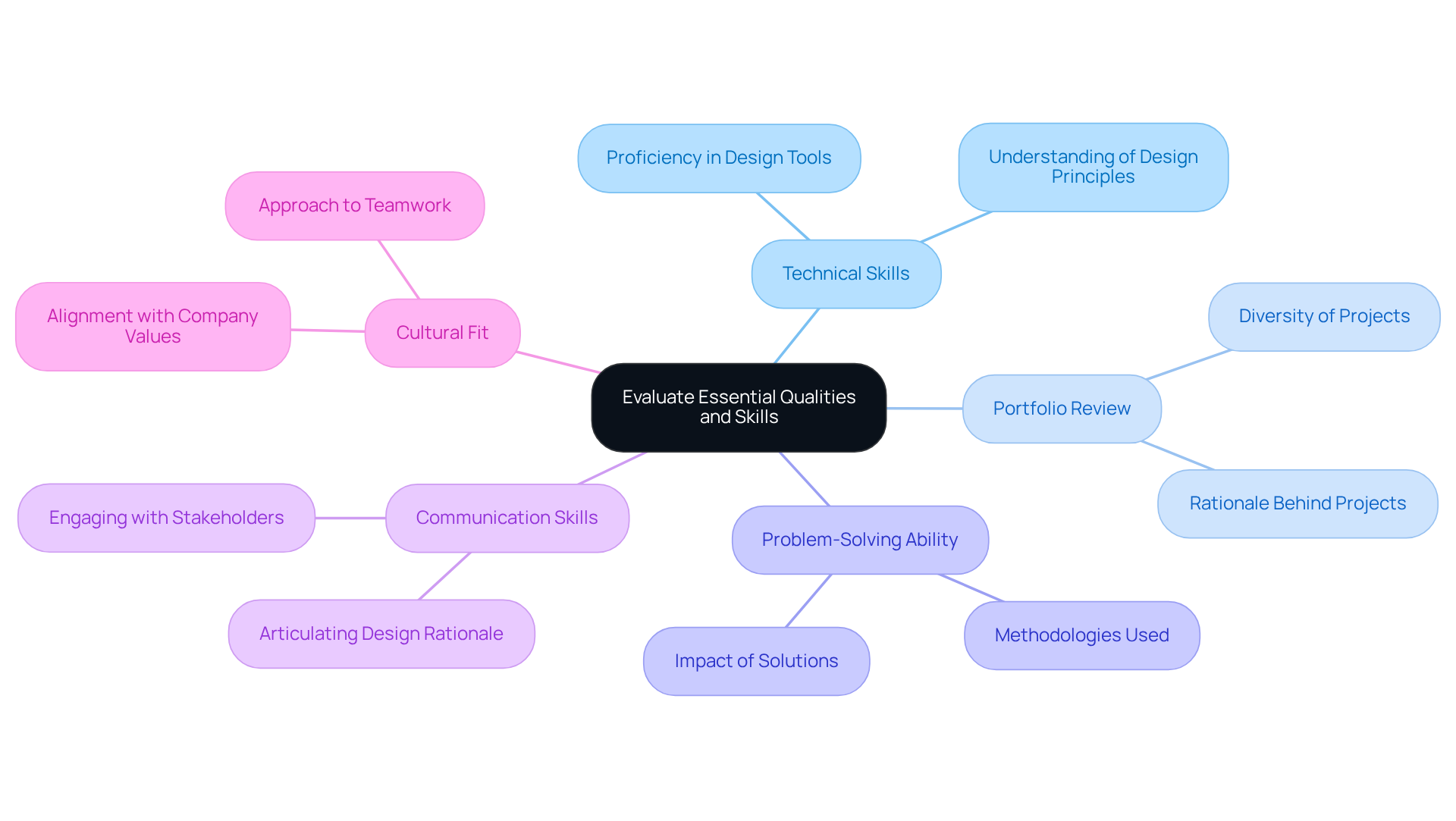 The central node represents the main focus of evaluation, while each branch highlights a key quality or skill. Sub-branches provide additional details or examples, helping you understand what to look for in a consultant. The central node represents the main focus of evaluation, while each branch highlights a key quality or skill. Sub-branches provide additional details or examples, helping you understand what to look for in a consultant.