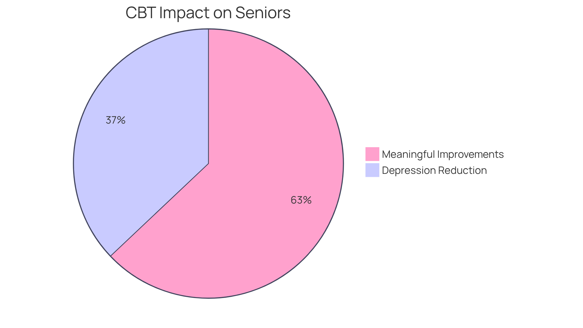 The blue slice shows the percentage of older adults who experience meaningful improvements through CBT, while the green slice represents those who report significant reductions in depression symptoms. The larger the slice, the more individuals benefited from the therapy. The blue slice shows the percentage of older adults who experience meaningful improvements through CBT, while the green slice represents those who report significant reductions in depression symptoms. The larger the slice, the more individuals benefited from the therapy.