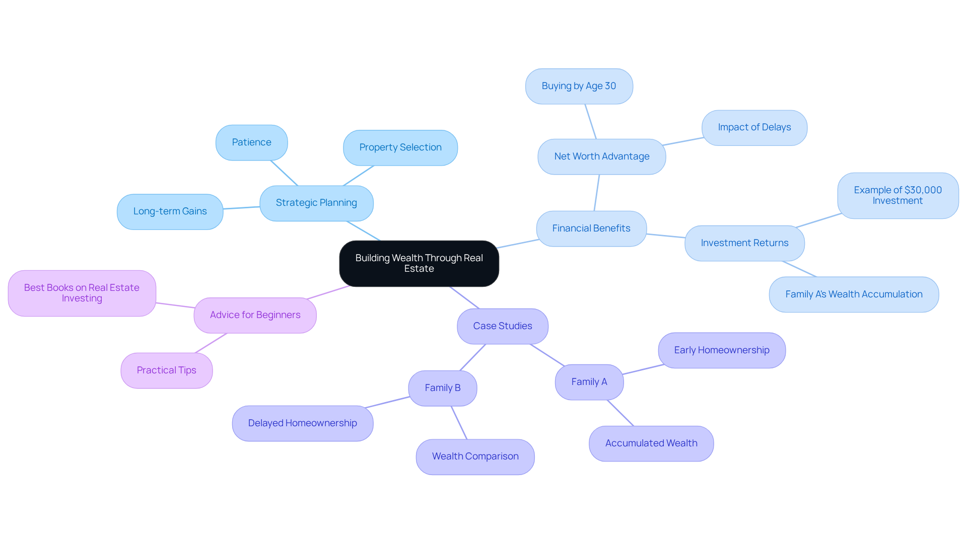 This mindmap shows how to build wealth through real estate. Start at the center with the main idea, then follow the branches to explore strategies, financial benefits, and real-life examples. Each branch represents a different aspect of the wealth-building process.