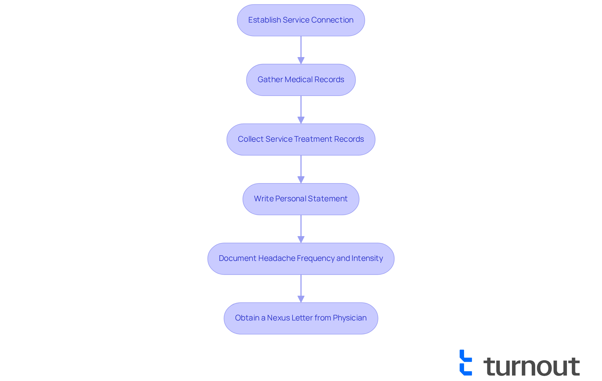 This flowchart guides you through the process of qualifying for migraine benefits. Each box is a step you need to take, and the arrows show you the order in which to complete them. Remember, thorough documentation is key to your success! This flowchart guides you through the process of qualifying for migraine benefits. Each box is a step you need to take, and the arrows show you the order in which to complete them. Remember, thorough documentation is key to your success!