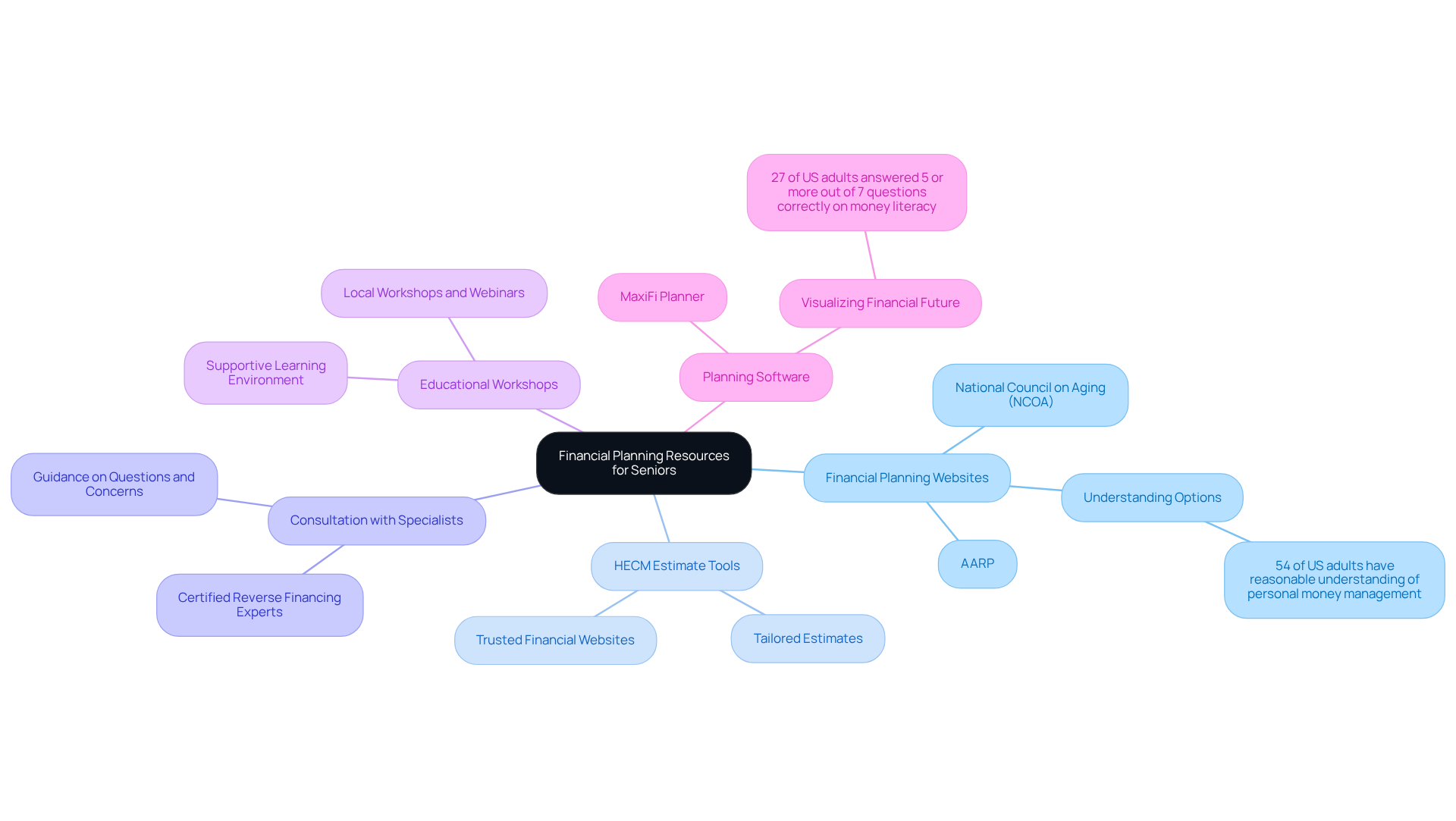This mindmap starts with the main topic of financial planning resources and branches out into various categories. Each branch represents a different type of resource that can help seniors navigate their financial planning, making it easier to see what options are available.