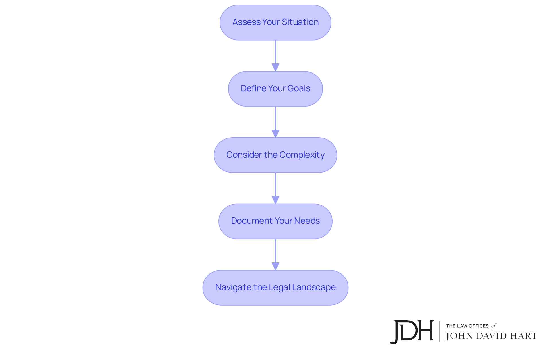 Each box represents a step in the process of understanding your legal situation. Follow the arrows to see how each step builds on the previous one, guiding you toward finding the right attorney.