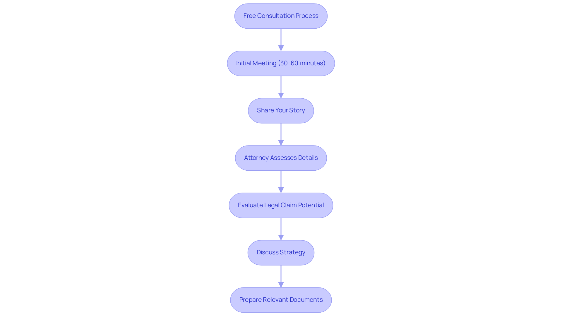 This flowchart illustrates the steps you will go through during a free consultation with an injury lawyer. Each box represents a key part of the process, guiding you from the initial meeting to discussing your legal options. This flowchart illustrates the steps you will go through during a free consultation with an injury lawyer. Each box represents a key part of the process, guiding you from the initial meeting to discussing your legal options.
