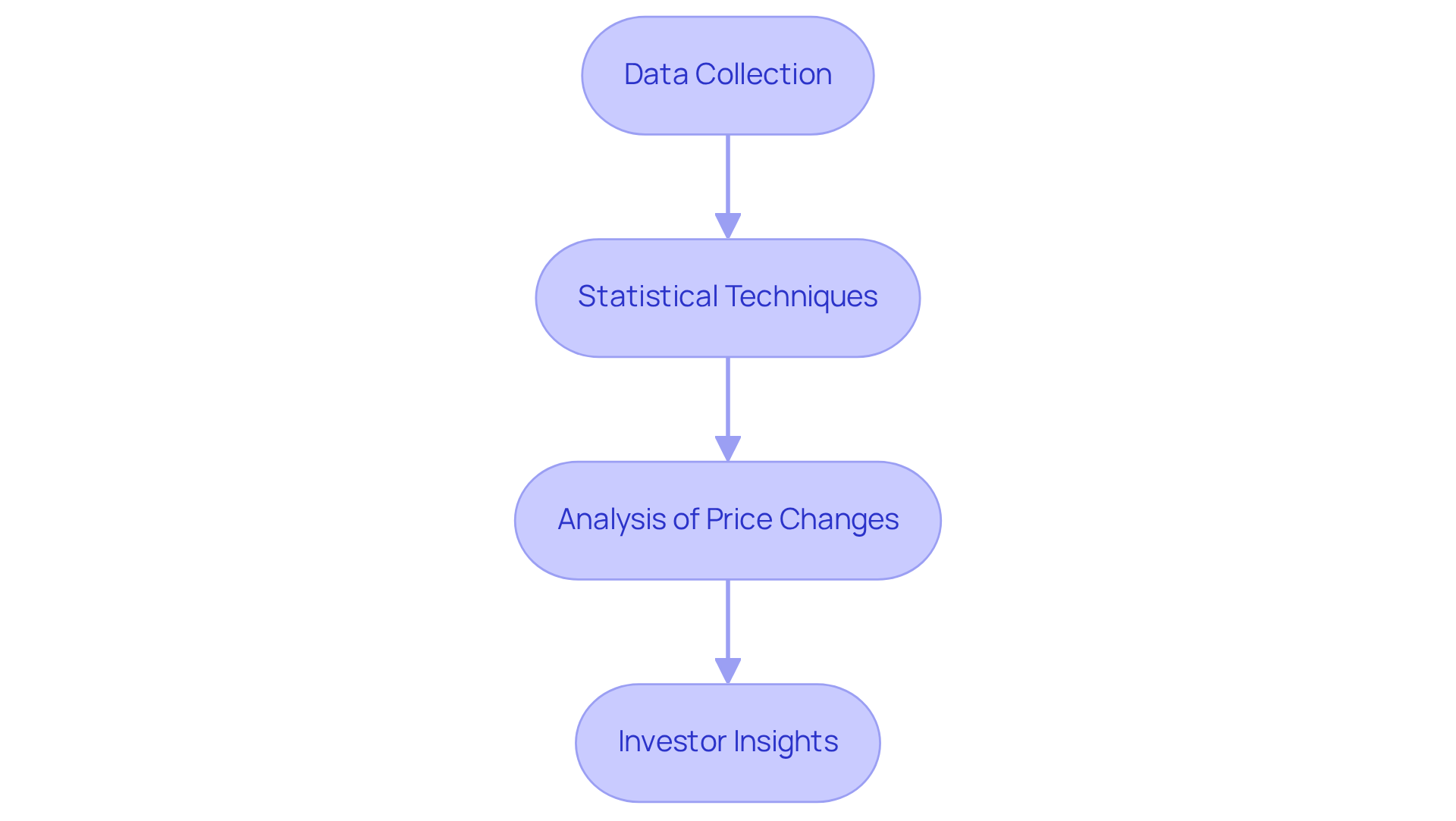 Follow the arrows to see how the price index is built step by step, from collecting data to analyzing trends and providing insights for investors.