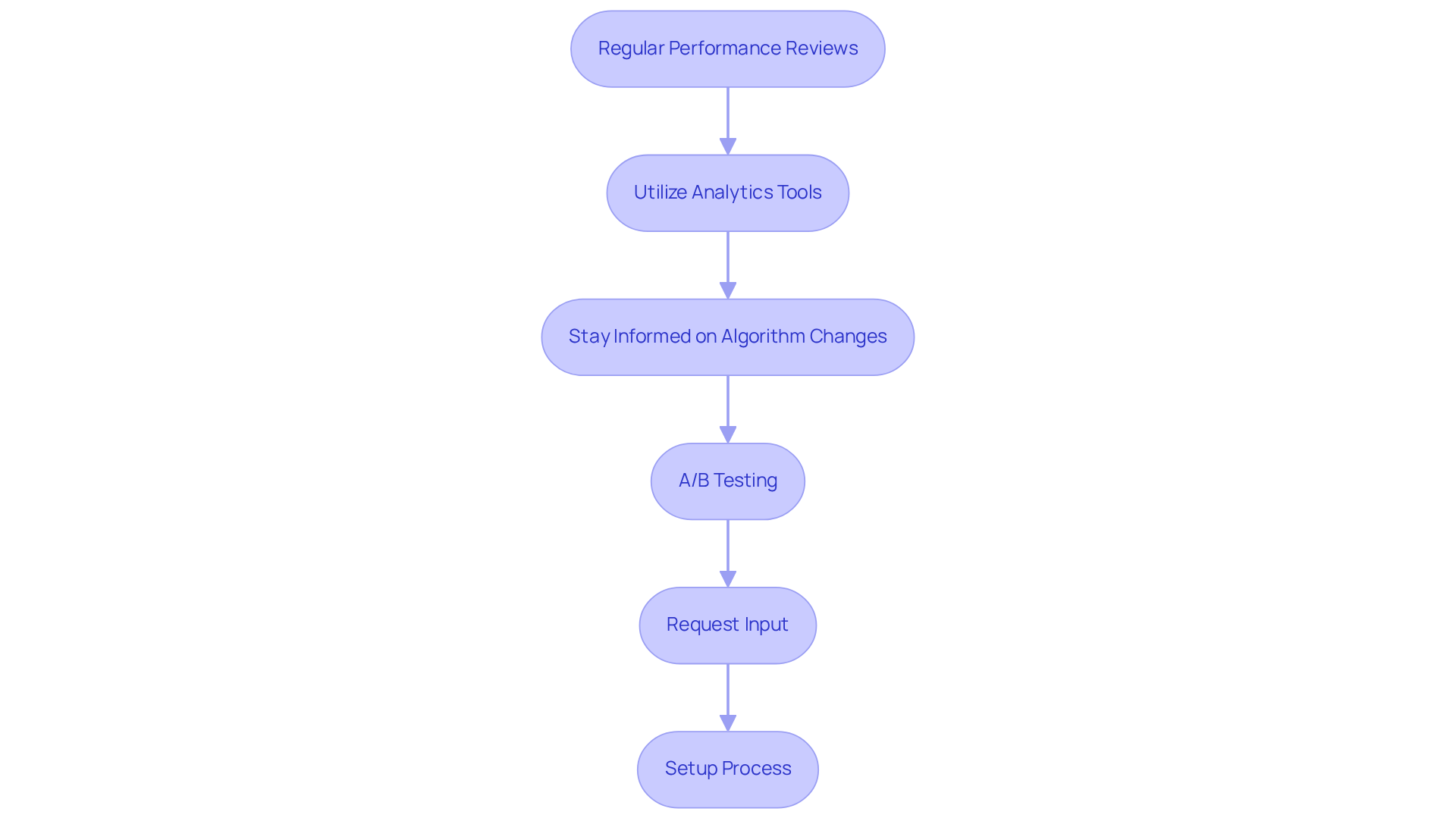Each box represents a crucial step in optimizing your SEO strategy. Follow the arrows to see how each practice builds on the previous one, guiding you through the process of continuous improvement.