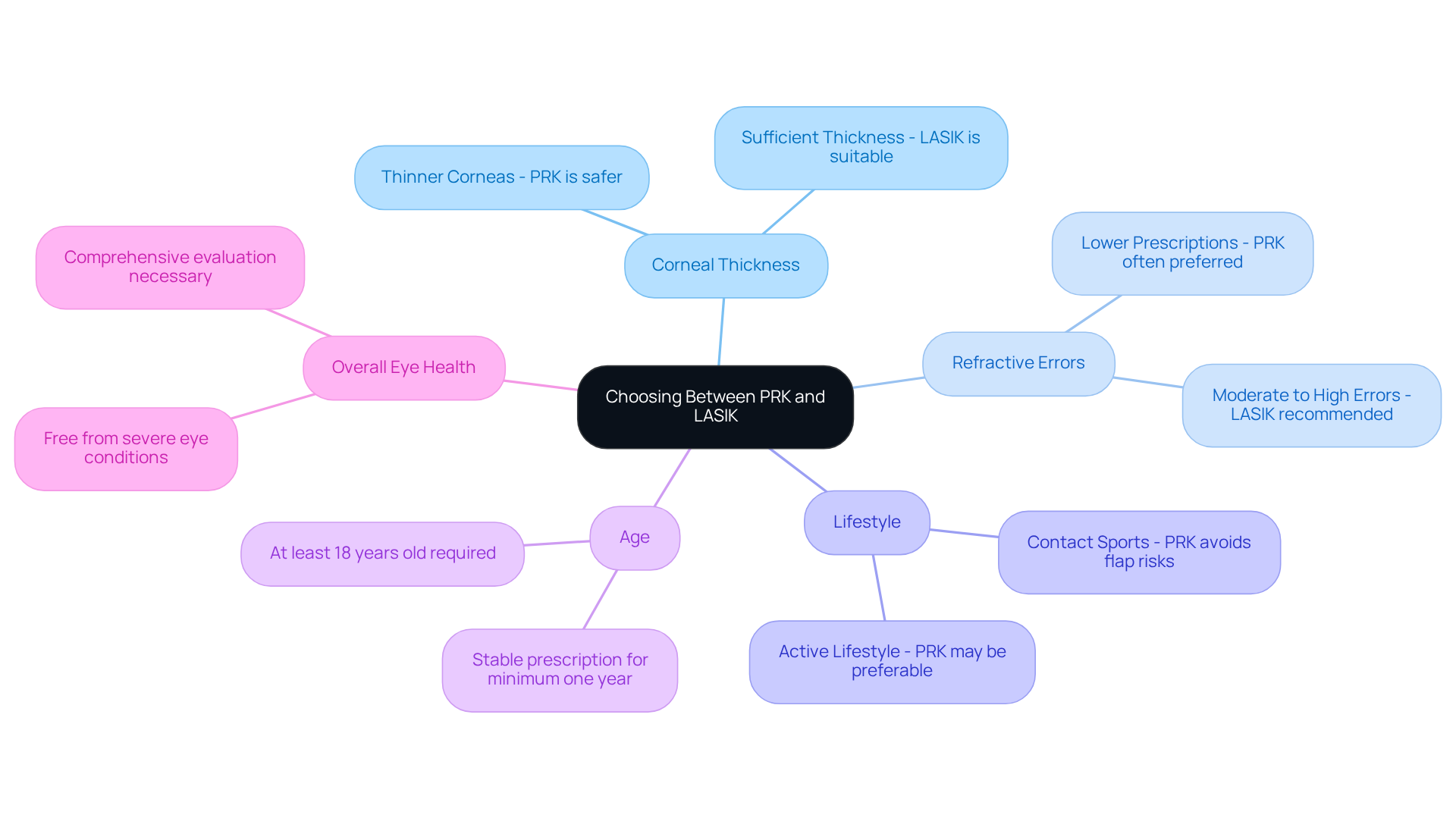 This mindmap helps you visualize the important factors to consider when choosing between PRK and LASIK. Each branch represents a key consideration, and the sub-branches provide more details about why these factors matter in your decision-making process. This mindmap helps you visualize the important factors to consider when choosing between PRK and LASIK. Each branch represents a key consideration, and the sub-branches provide more details about why these factors matter in your decision-making process.