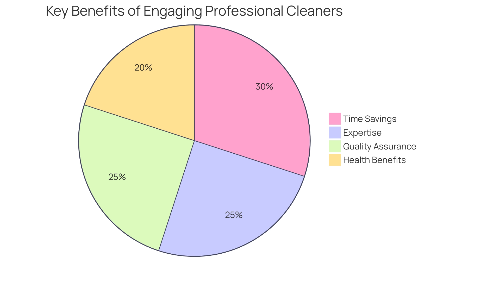 Each slice represents a key benefit of using professional cleaning services, with sizes corresponding to their importance in the management experience.