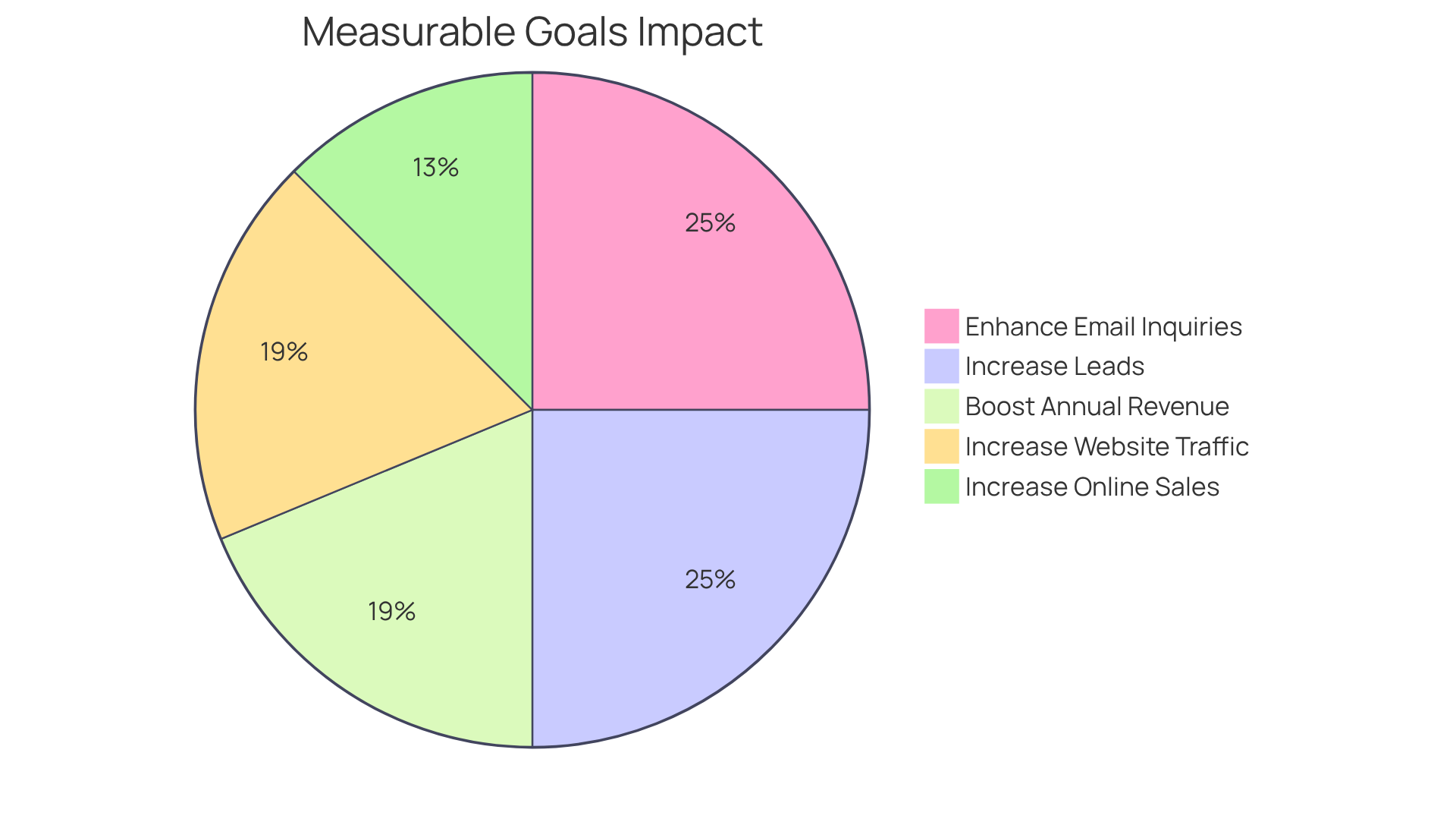 Each slice of the pie shows how much each measurable goal contributes to overall performance improvements. The larger the slice, the more significant the impact of that goal. Each slice of the pie shows how much each measurable goal contributes to overall performance improvements. The larger the slice, the more significant the impact of that goal.