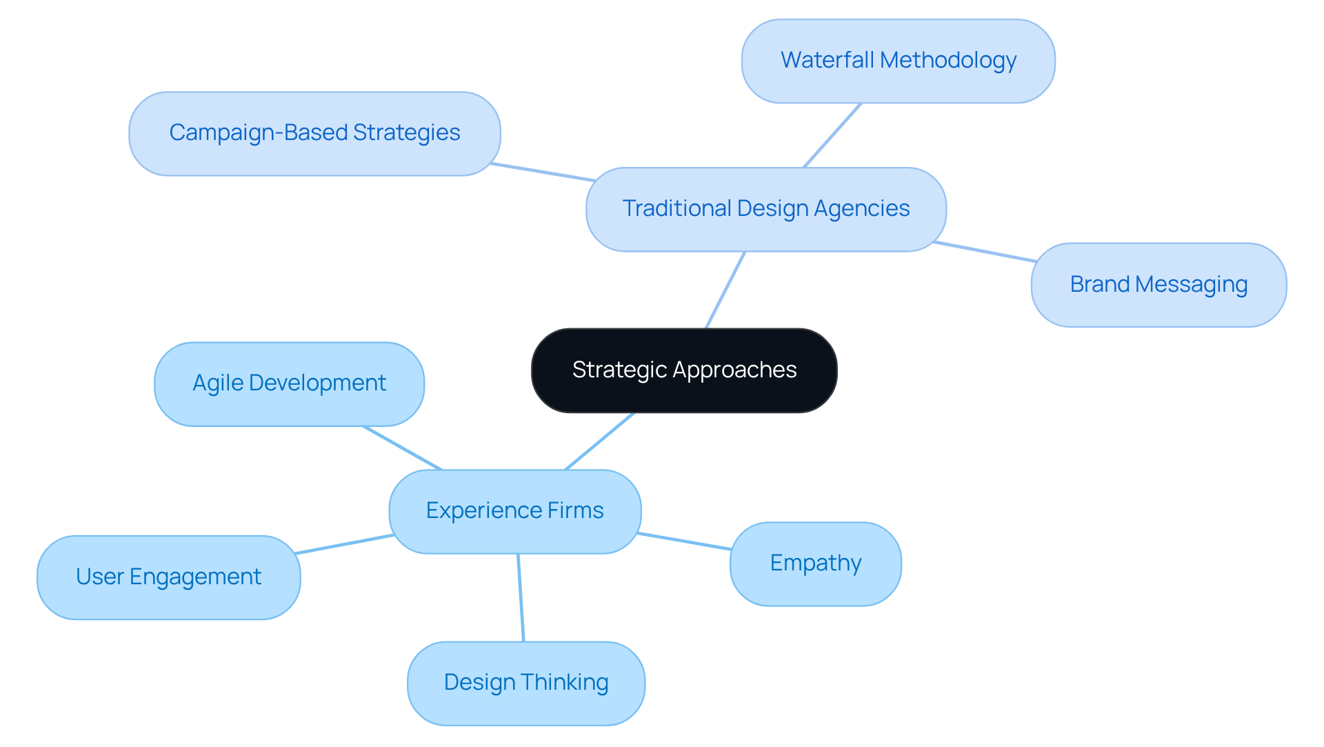 This mindmap illustrates the differences between Experience Firms and Traditional Design Agencies. Each branch shows their unique methodologies and focuses, helping you see how they approach design and client engagement differently. This mindmap illustrates the differences between Experience Firms and Traditional Design Agencies. Each branch shows their unique methodologies and focuses, helping you see how they approach design and client engagement differently.