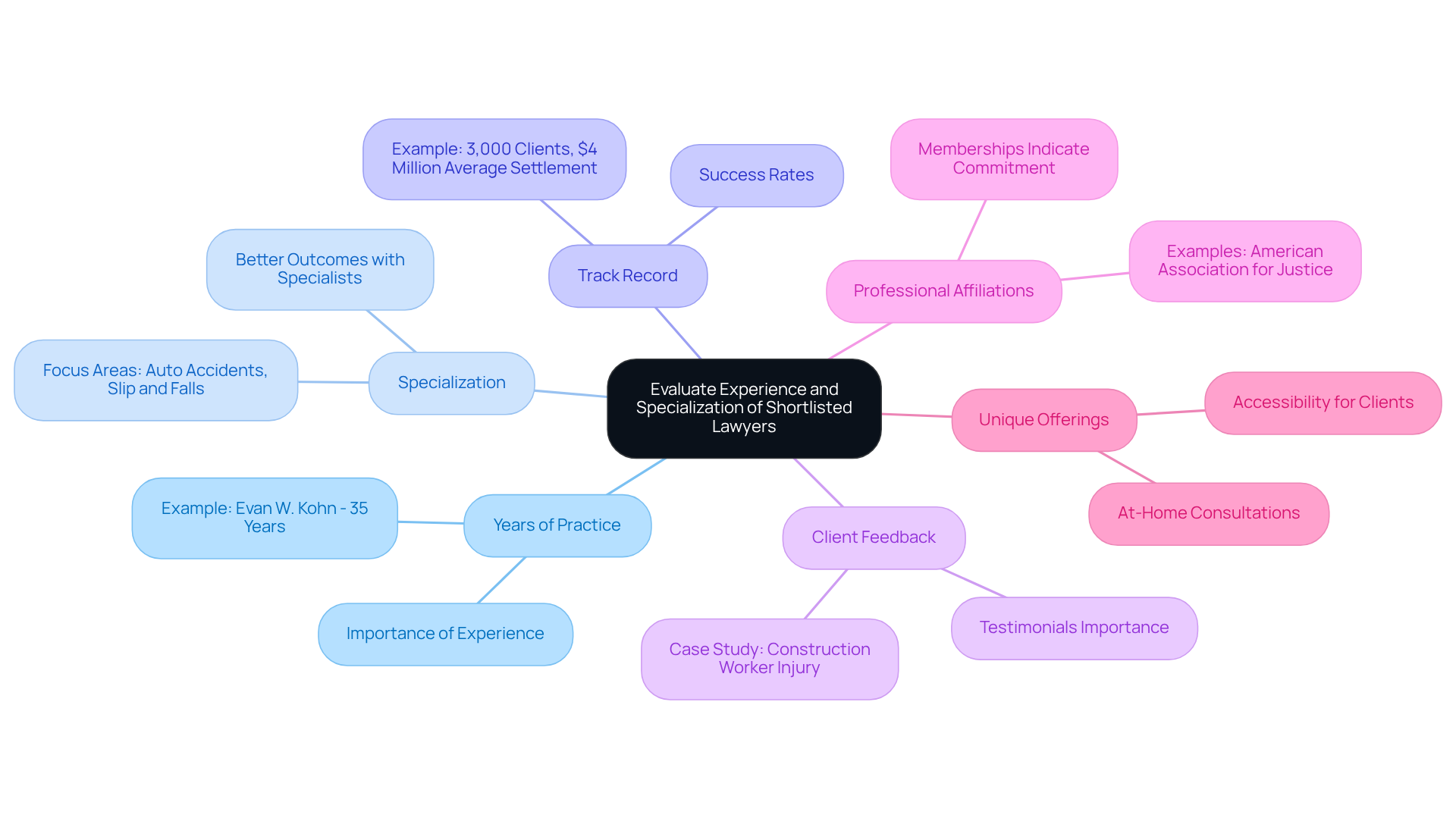 Start at the center with the main theme of evaluating lawyers. Each branch represents a different criterion to consider, and the sub-branches provide more details or examples related to that criterion.
