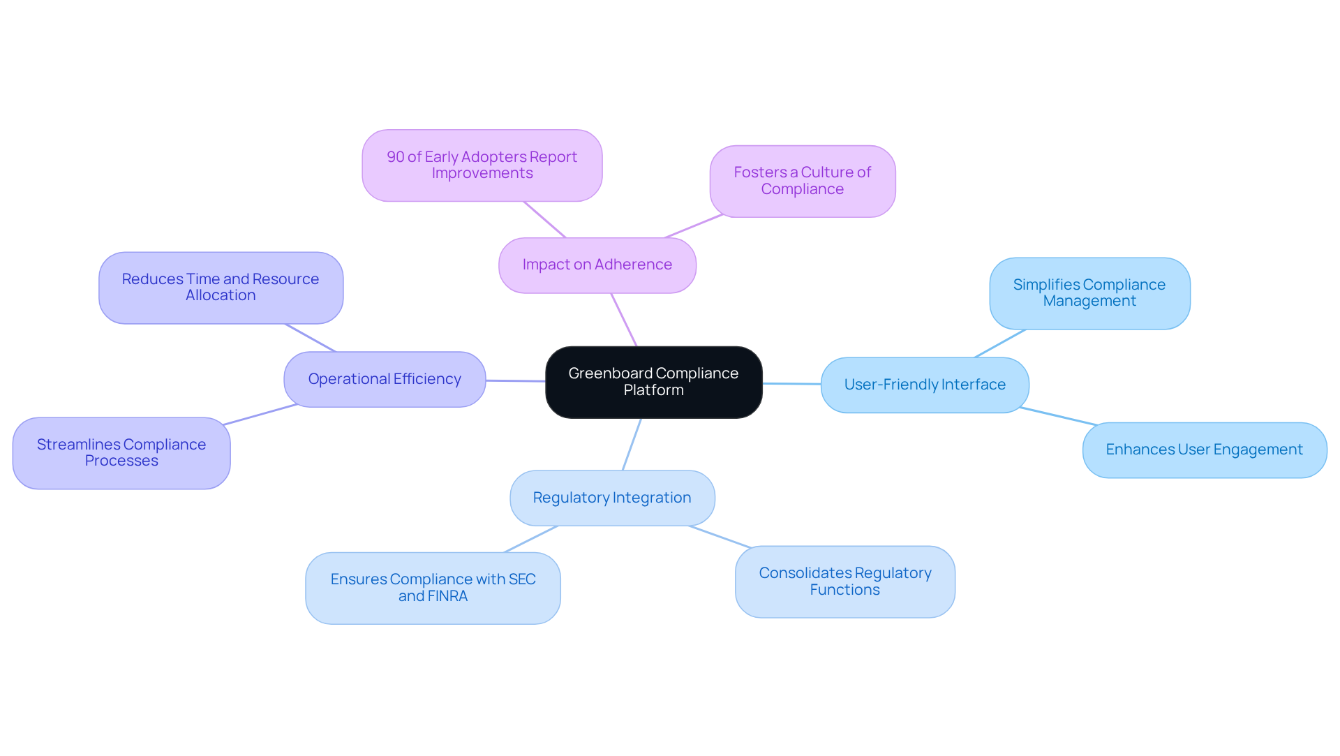 The central node represents the compliance platform, while the branches show its features and benefits. Each sub-branch provides additional details, illustrating how the platform enhances compliance processes for broker-dealers.