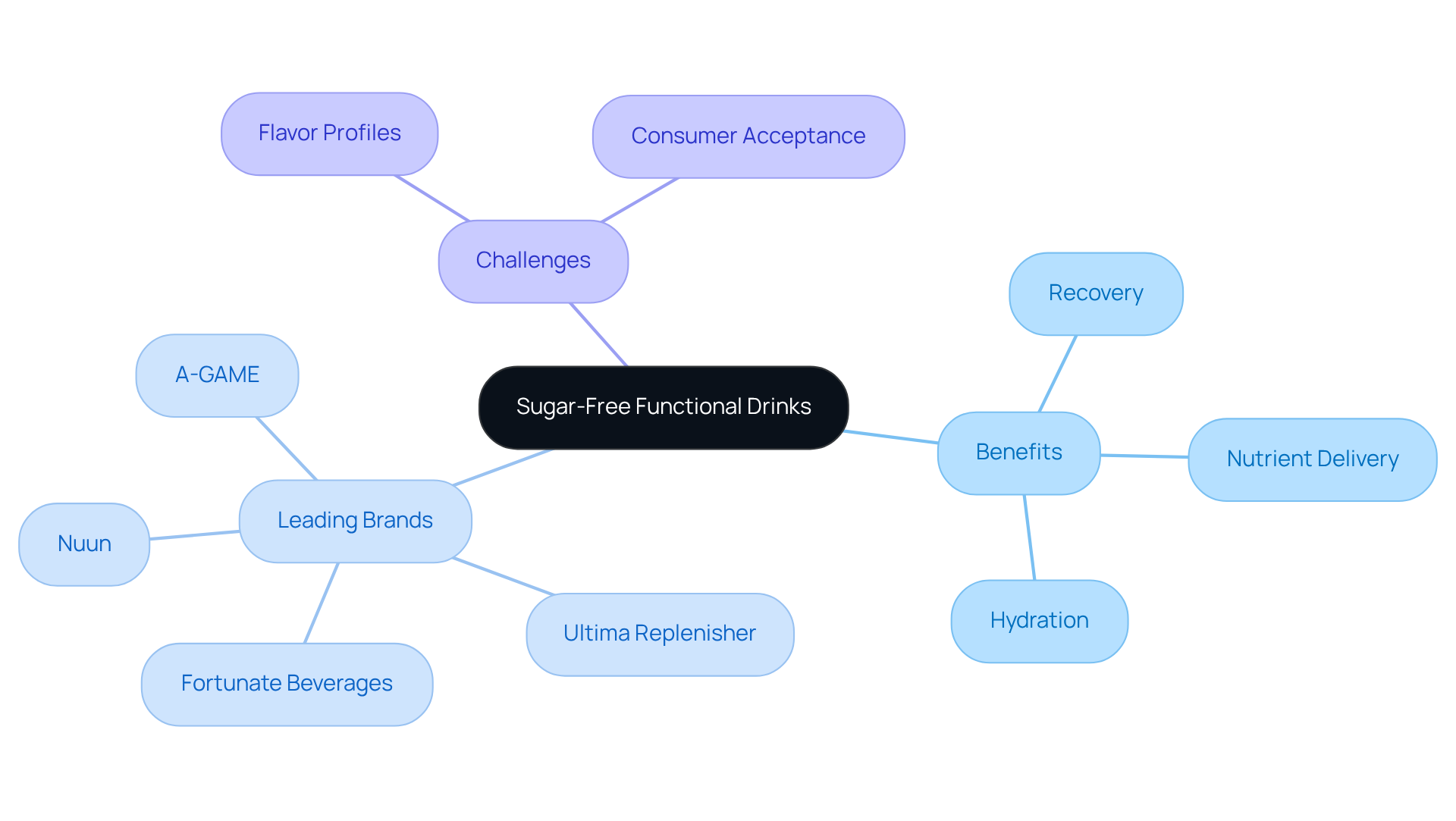 The center represents the main topic of sugar-free drinks, with branches showing their benefits, popular brands, and industry challenges. Follow the branches to explore how these drinks can support your wellness journey.