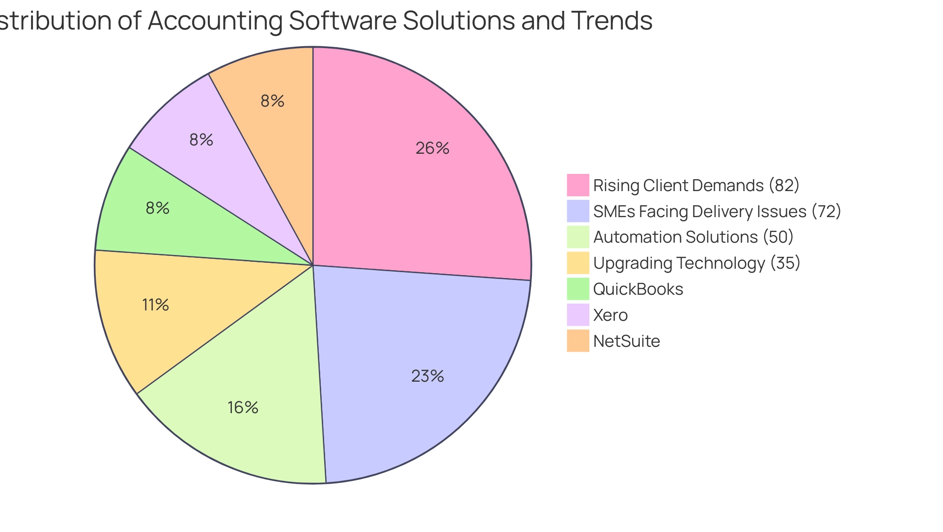 Each segment represents an accounting software solution or trend percentage among accountants, with colors distinguishing between software and statistical trends.