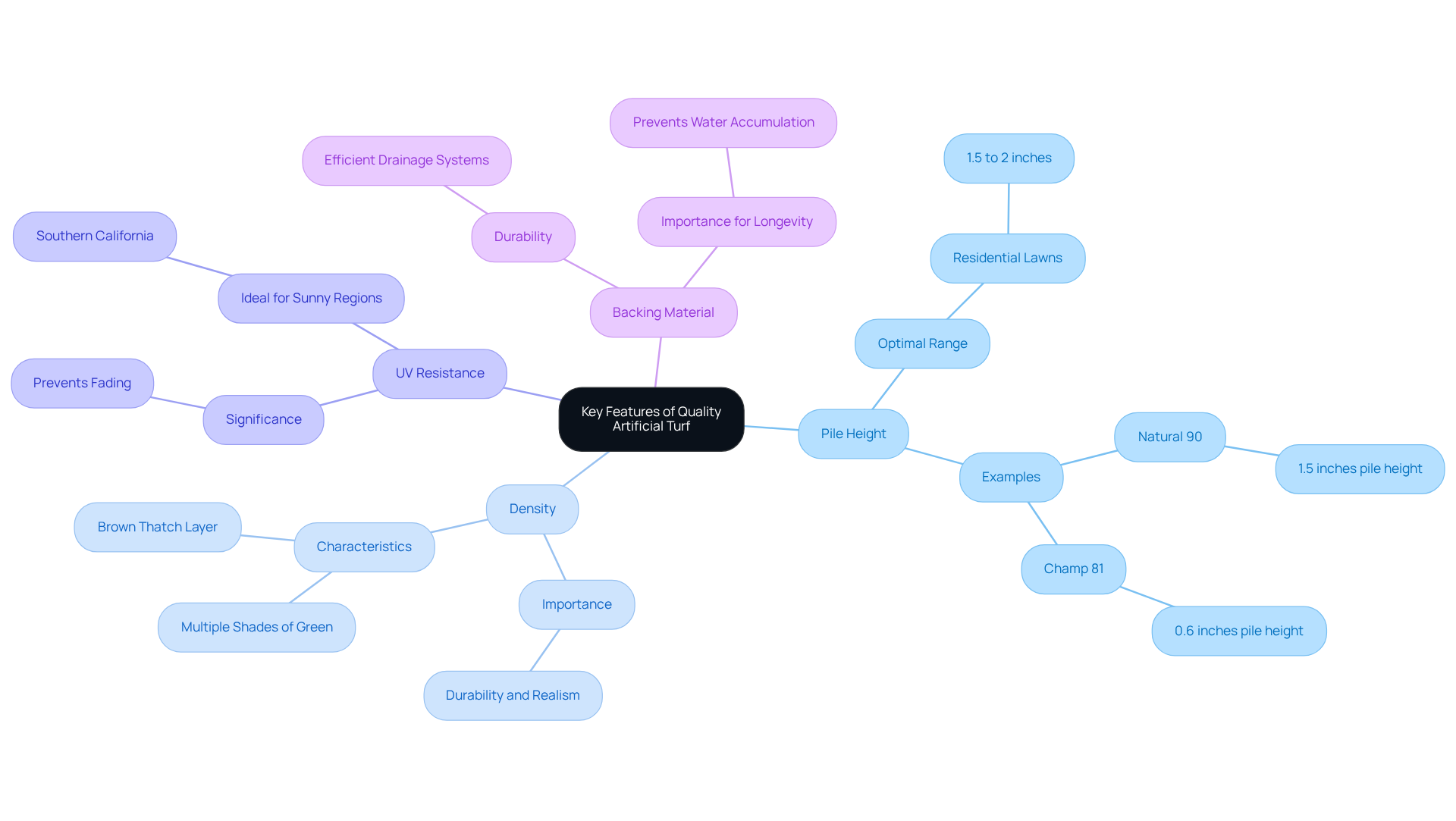 The center shows the main topic, and each branch represents a key feature. Follow the branches to learn about each feature's importance and specifics, helping you choose the best artificial turf.