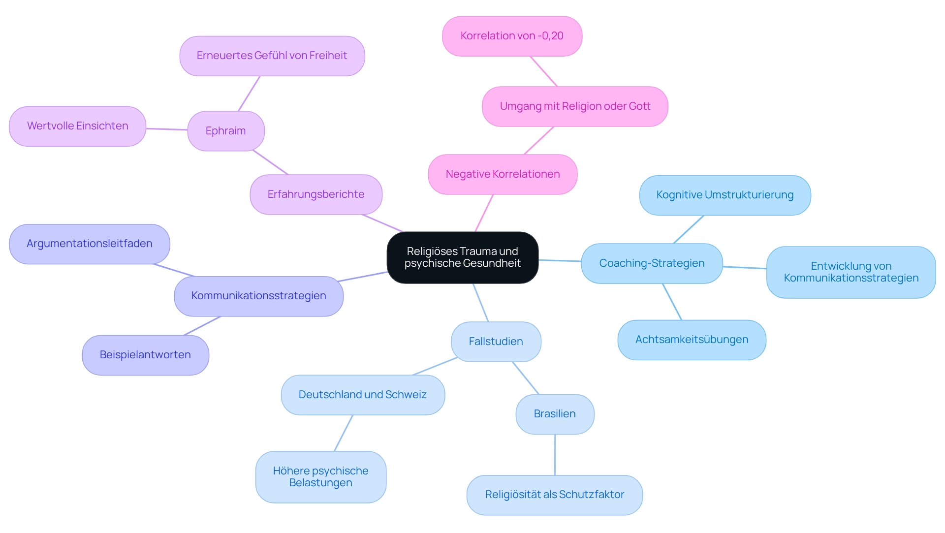In der Mitte befindet sich das Hauptthema. Die Äste zeigen verschiedene Aspekte und Strategien, die helfen können, die Herausforderungen im Zusammenhang mit religiösem Trauma zu bewältigen. Die Farben und Formen helfen dabei, die Informationen schnell zu erfassen.