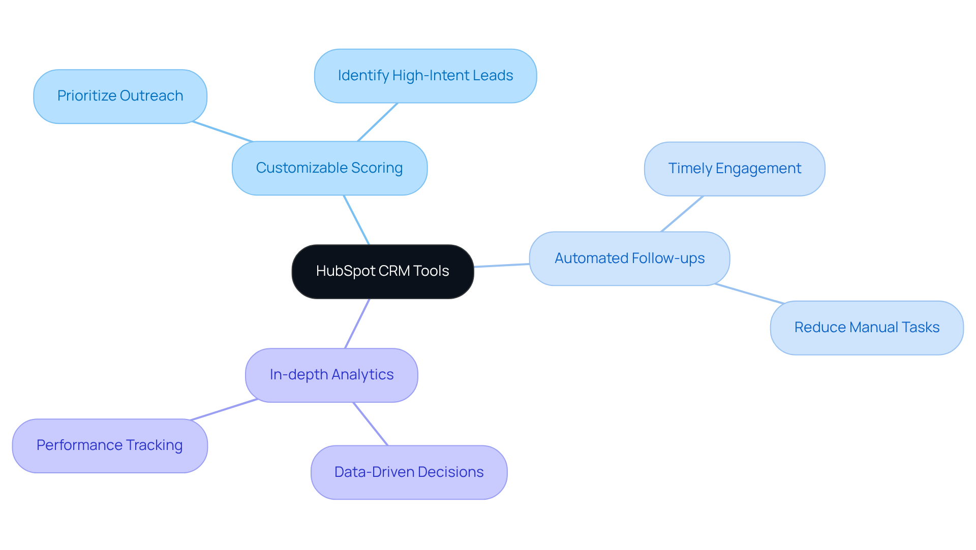 The central node represents HubSpot's CRM tools, while the branches show key features and their benefits. Each color-coded branch helps you understand how these features work together to improve lead management.