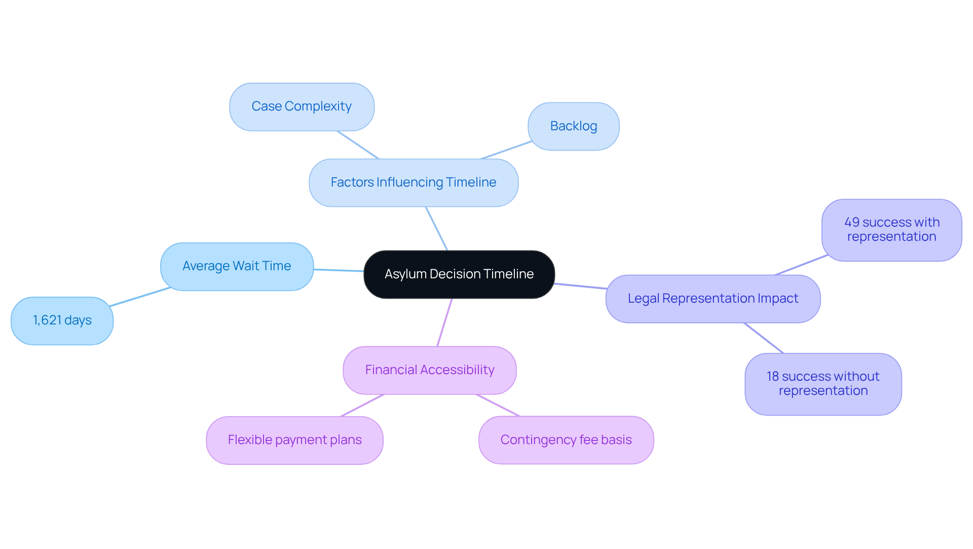 The central node represents the main topic of asylum decision timelines. Each branch explores different aspects, such as average wait times, influencing factors, and the importance of legal representation. Follow the branches to see how these elements connect and impact the asylum process.