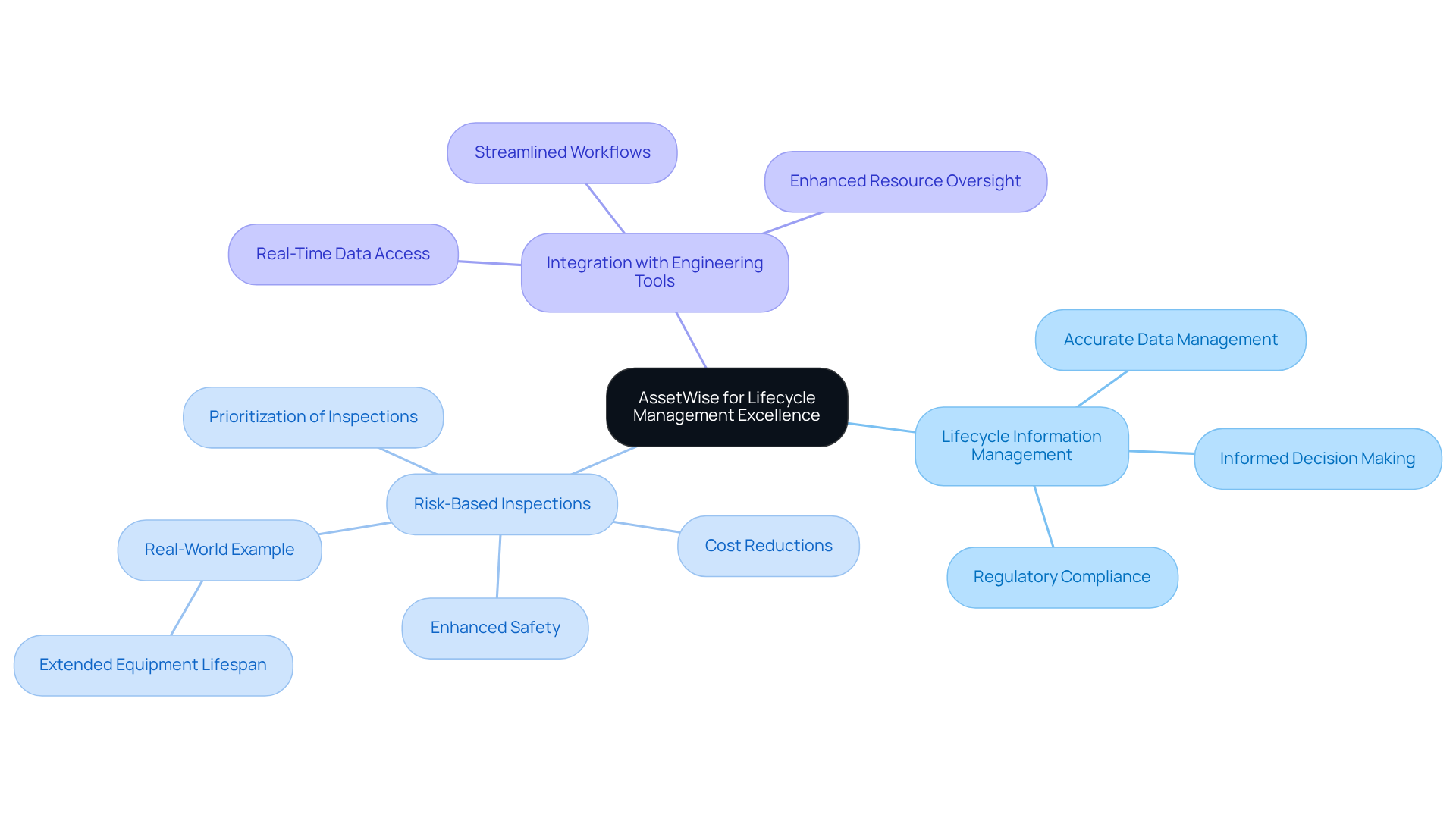 The central node represents Bentley Systems' AssetWise, while the branches show its key features. Each sub-branch provides additional details about the benefits and real-world applications of these features. The central node represents Bentley Systems' AssetWise, while the branches show its key features. Each sub-branch provides additional details about the benefits and real-world applications of these features.