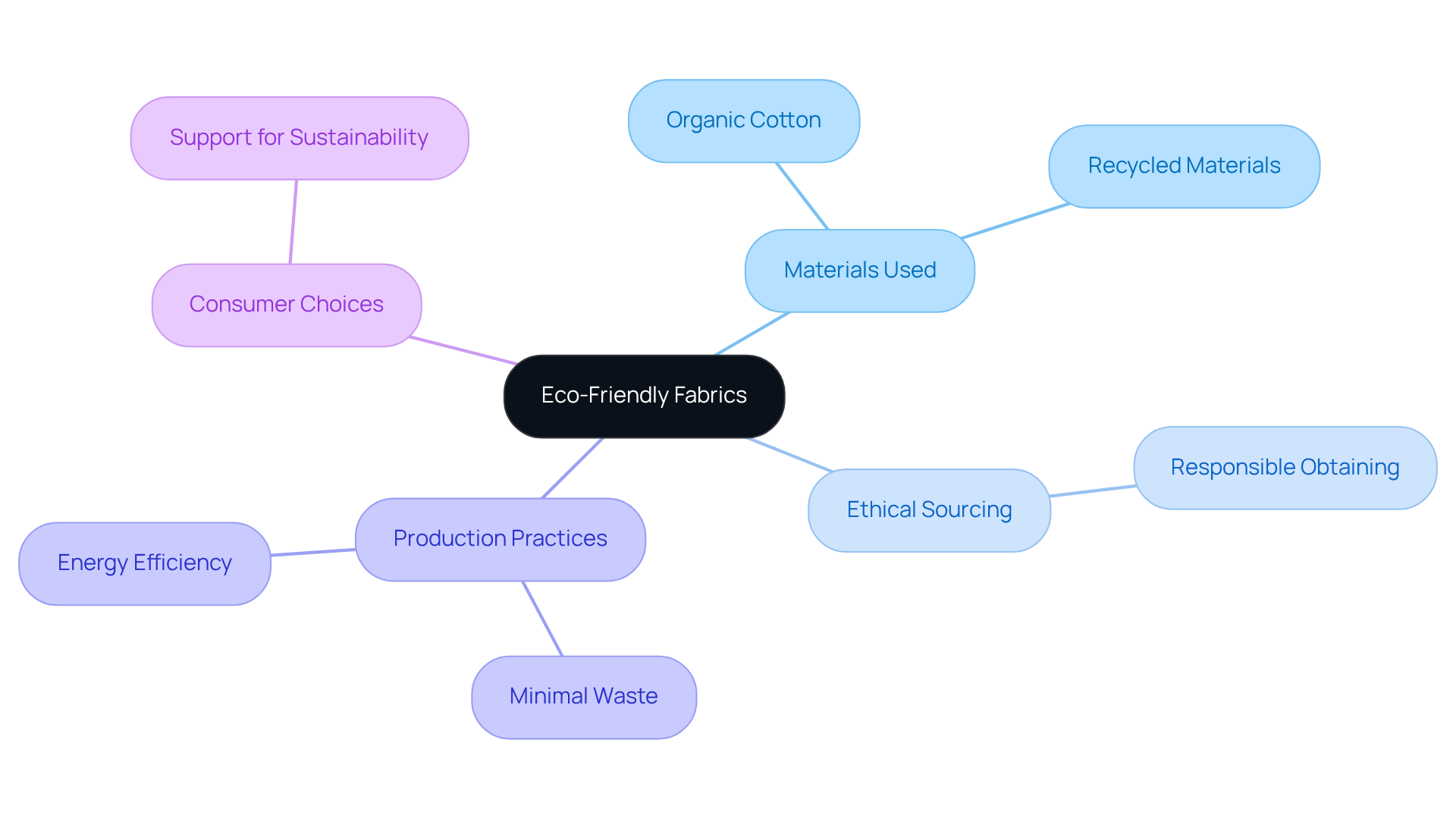 The central node represents the main topic, while the branches show different aspects of eco-friendly fabrics. Each color-coded branch helps you understand how materials, sourcing, and practices contribute to sustainable fashion choices. The central node represents the main topic, while the branches show different aspects of eco-friendly fabrics. Each color-coded branch helps you understand how materials, sourcing, and practices contribute to sustainable fashion choices.