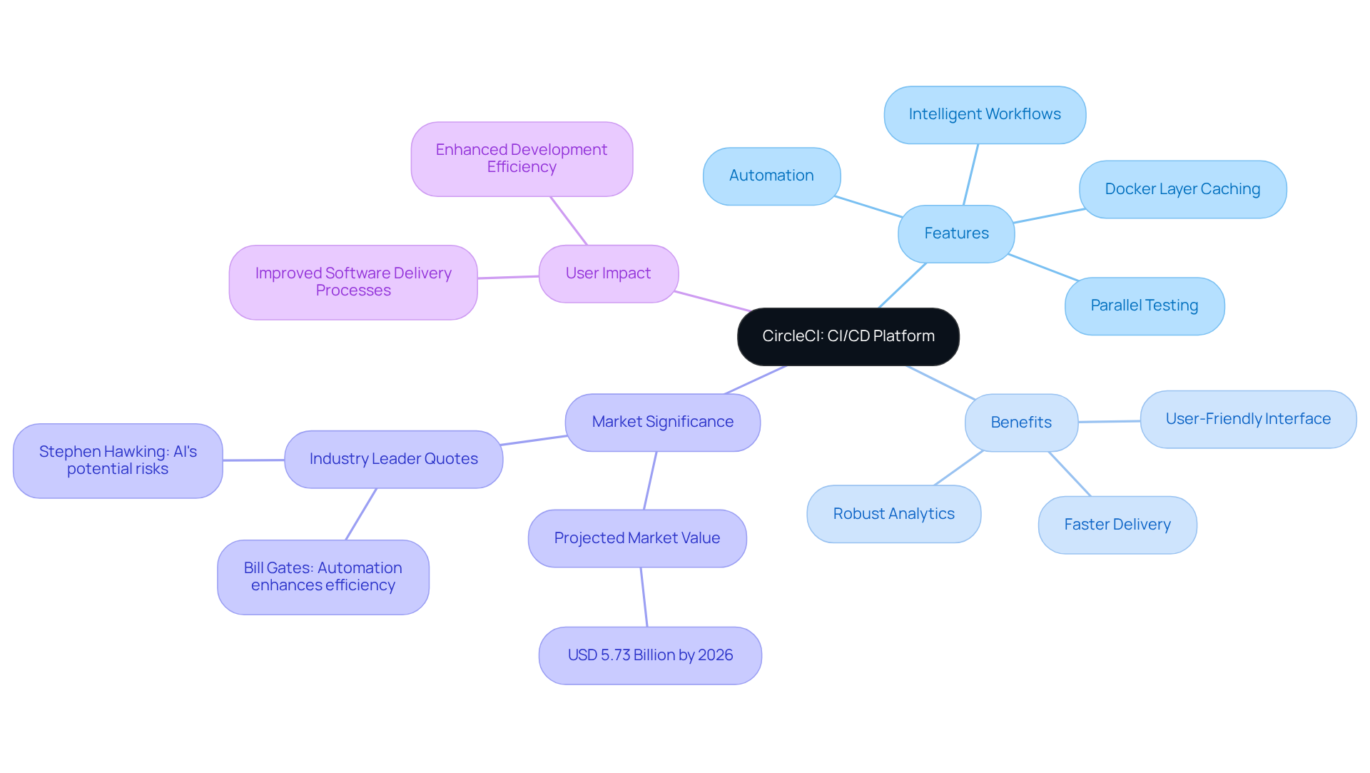 The central node represents CircleCI, with branches showing its features, benefits, and market context. Each branch highlights important aspects, making it easy to understand how they contribute to the platform's effectiveness.