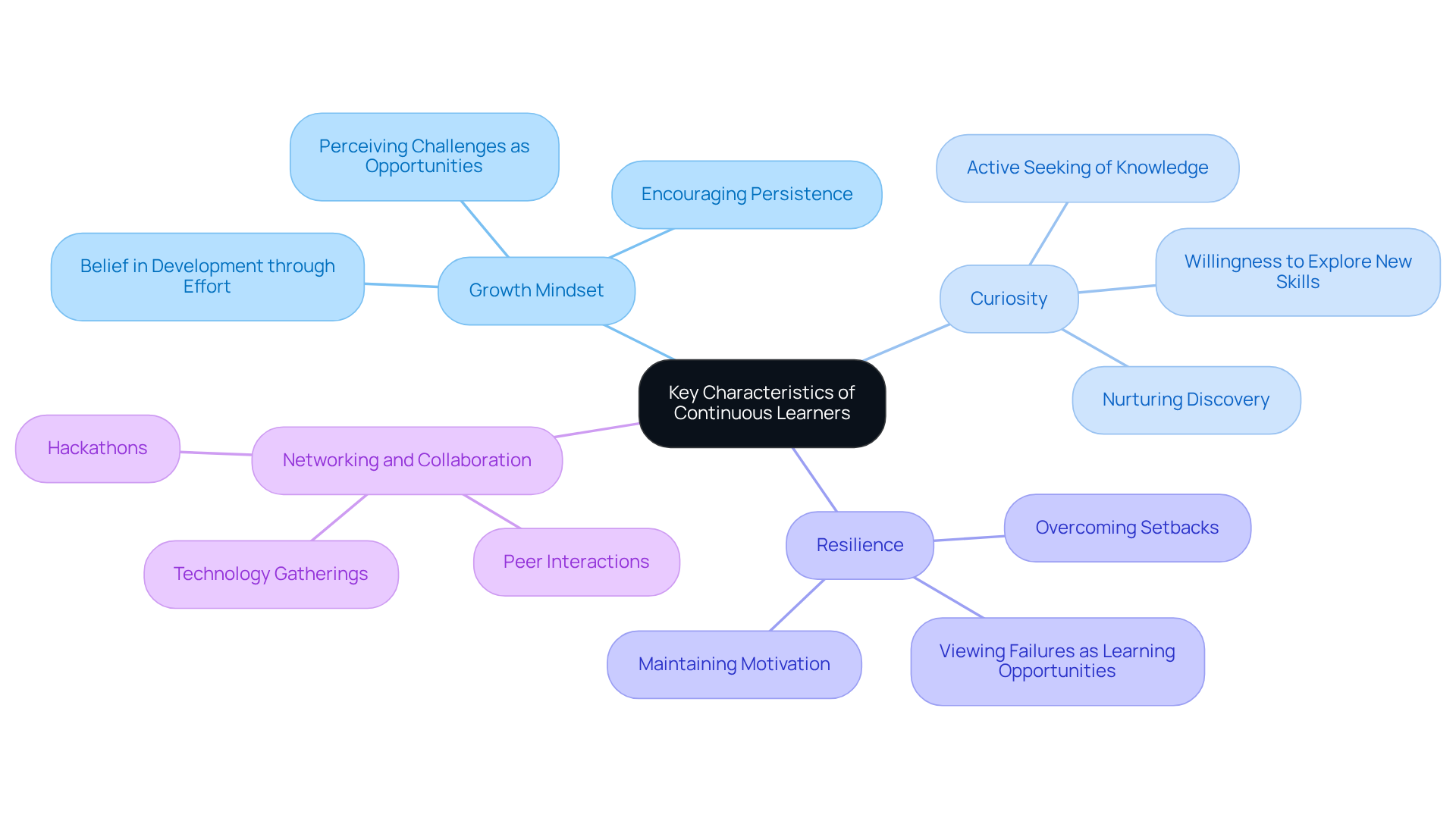The center shows the main idea of continuous learning, with branches representing important traits and behaviors. Each branch highlights how these characteristics contribute to effective learning in the tech industry.